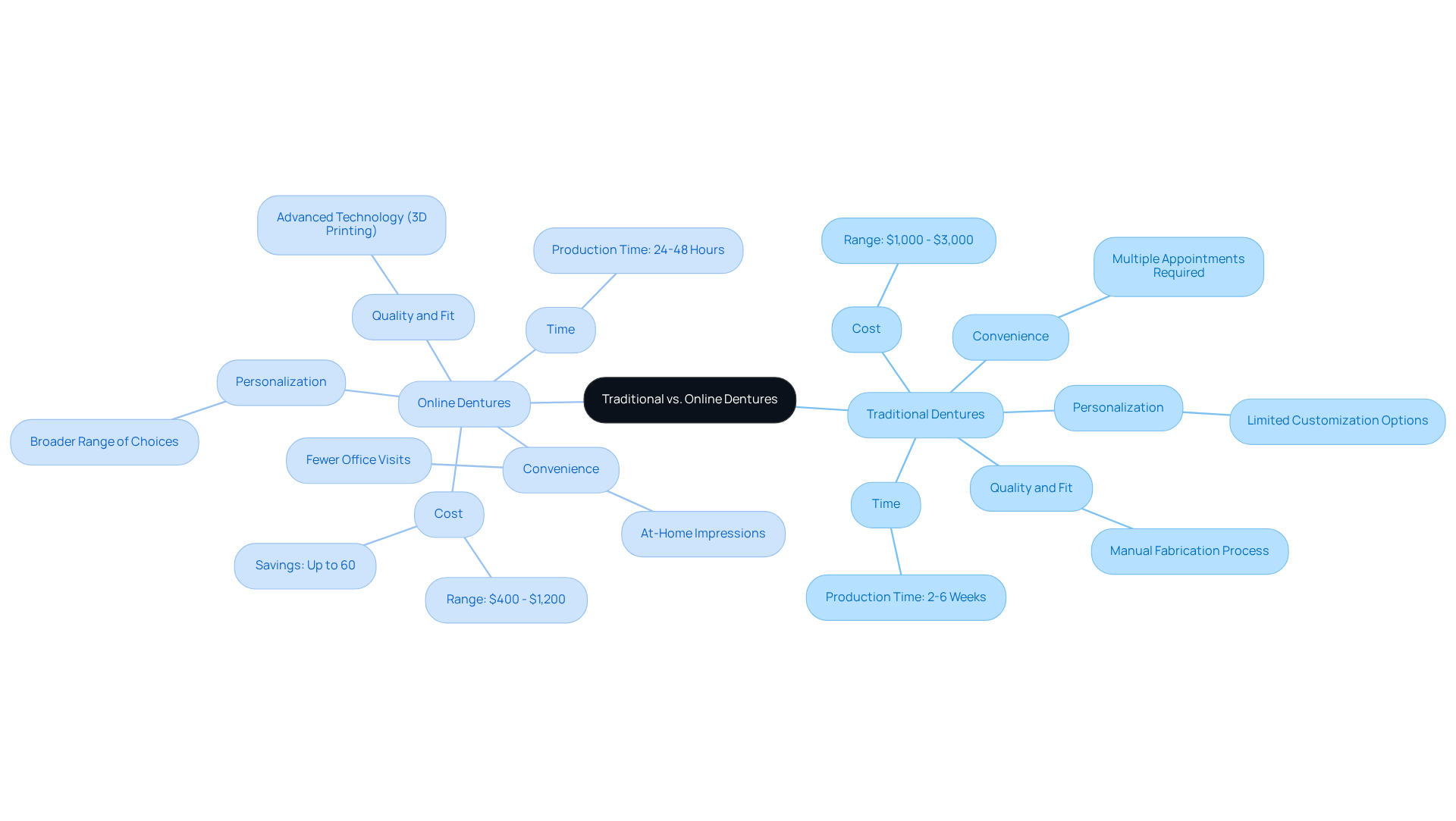The central node represents the main topic, while the branches show the two types of dentures. Each factor listed under the branches highlights the pros and cons of each option, helping you see which might be the best fit for your needs.