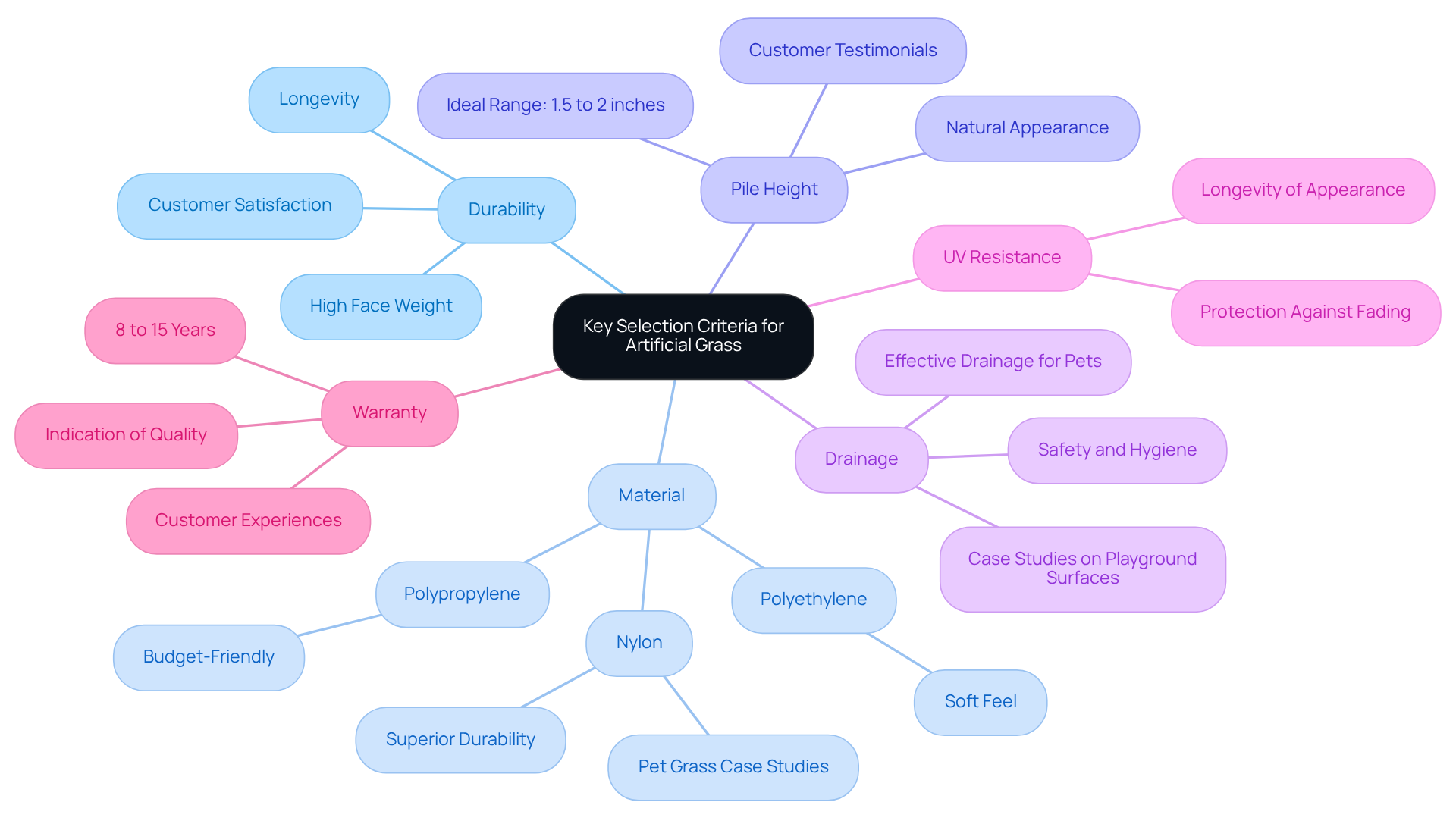 The center represents the main topic, and each branch shows a different criterion to consider when choosing artificial grass. Follow the branches to see important details and examples that help you make an informed decision. The center represents the main topic, and each branch shows a different criterion to consider when choosing artificial grass. Follow the branches to see important details and examples that help you make an informed decision.