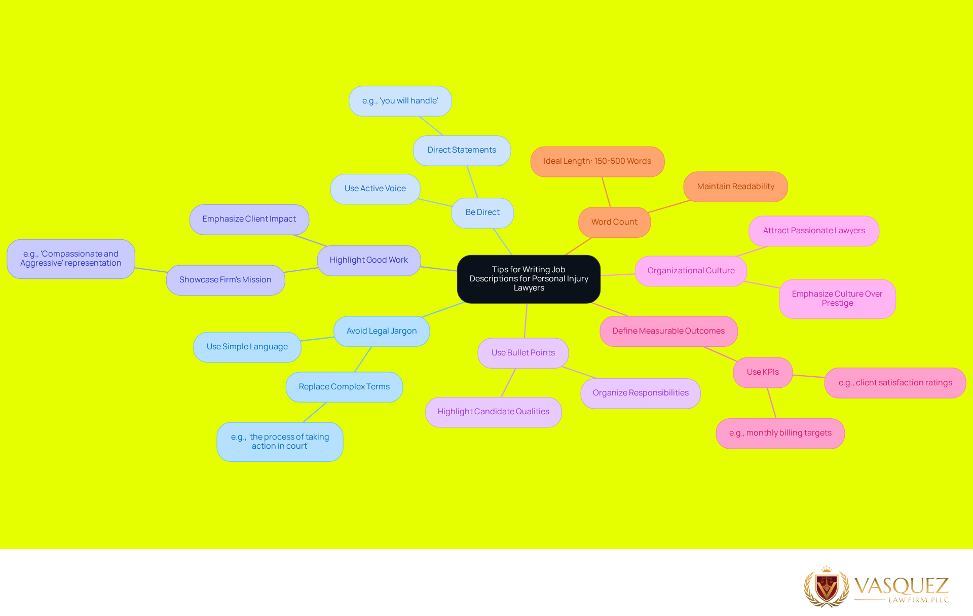 This mindmap shows various tips for writing job descriptions. Each branch represents a key suggestion, and the sub-branches provide more details or examples. Follow the branches to explore how to make your job descriptions clear and engaging for potential candidates.
