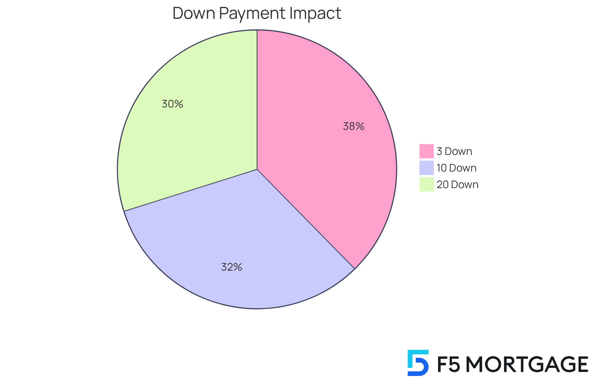 Each slice represents a down payment option — the size of the slice shows how much you might save on monthly payments and overall costs. Larger slices indicate greater savings.