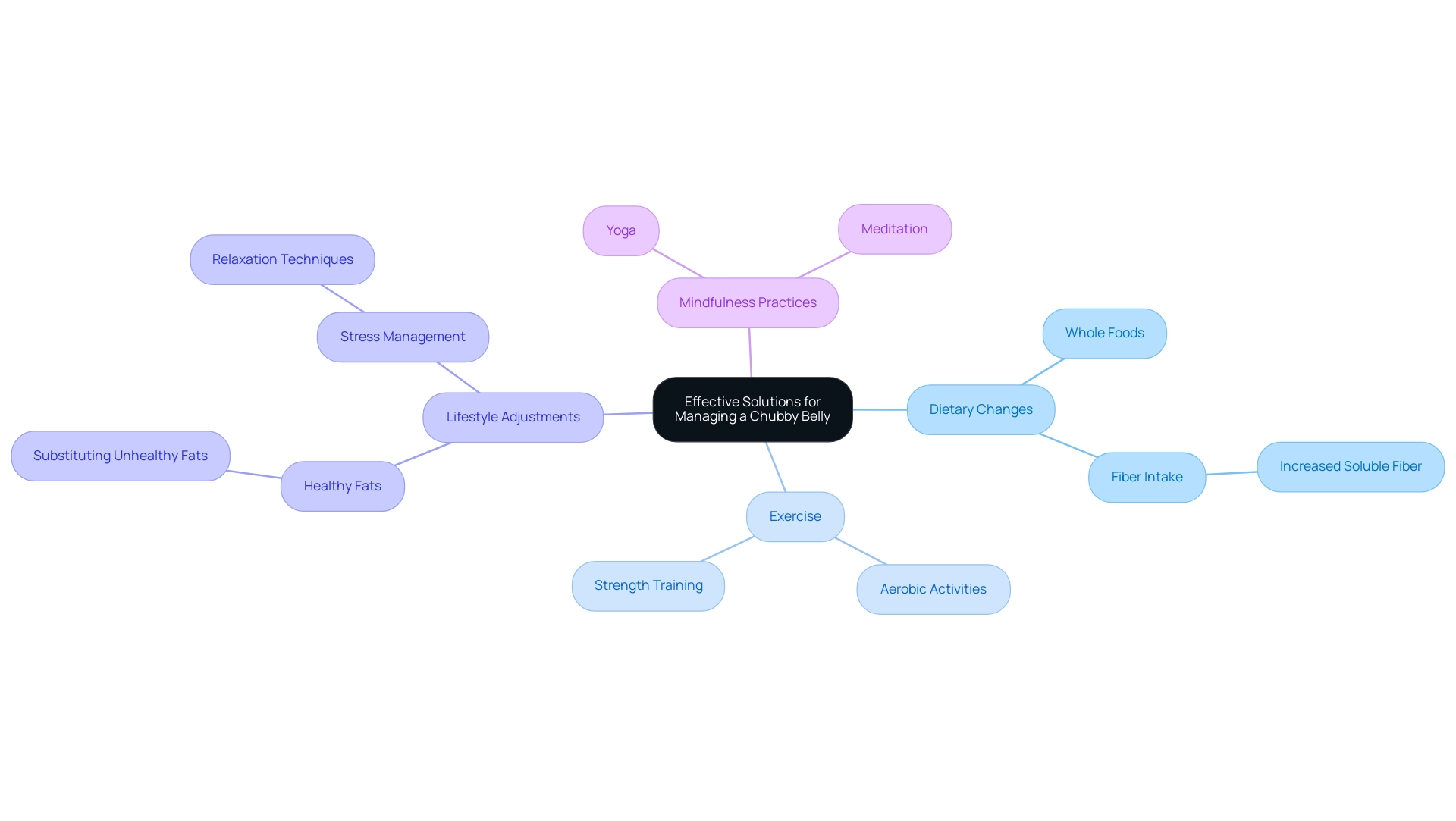 The central node represents the main topic, while branches illustrate the key strategies and their subcategories, color-coded for clarity.