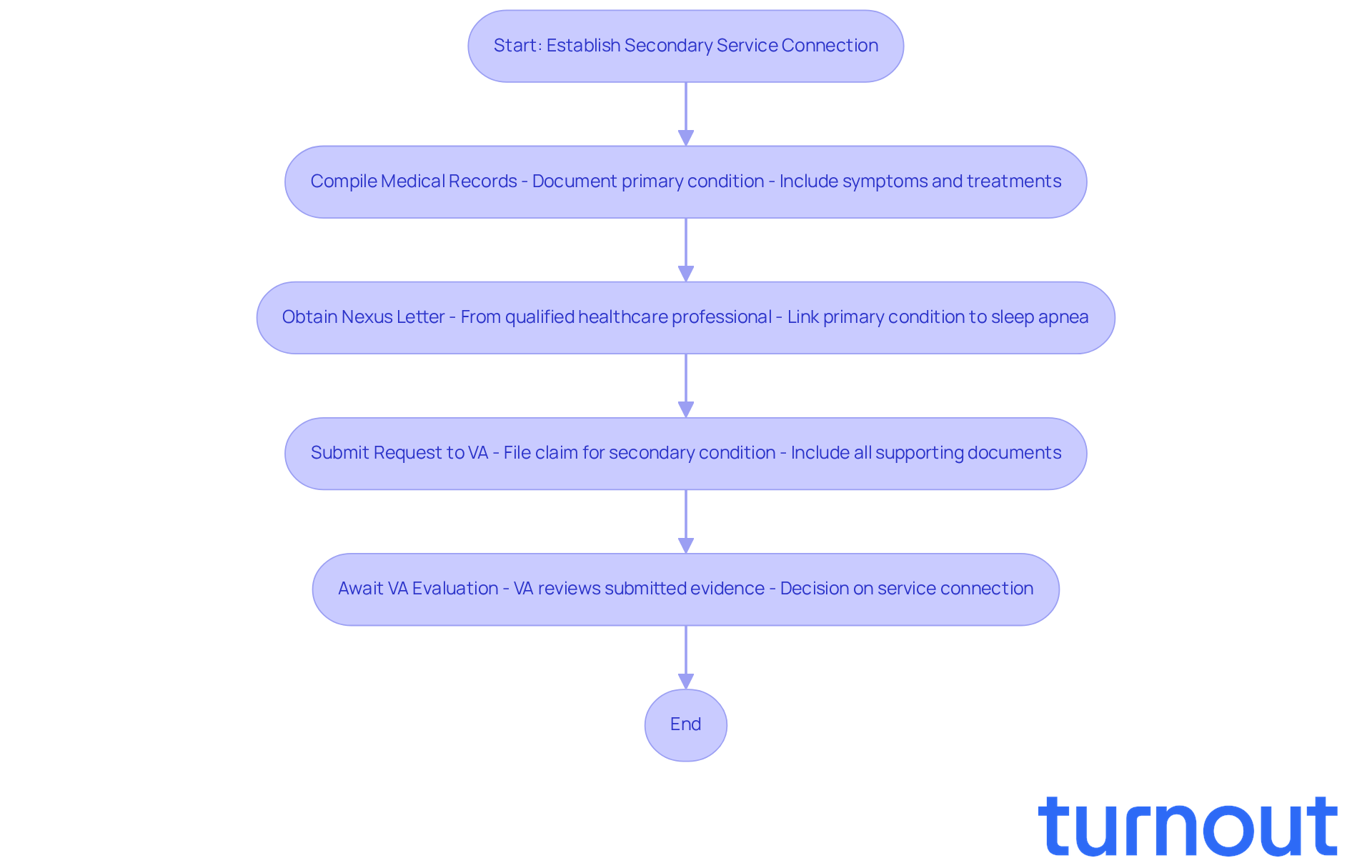 Follow the arrows to see the steps you need to take to establish a secondary service connection for sleep apnea. Each box represents an important action in the process, guiding you through what you need to do.