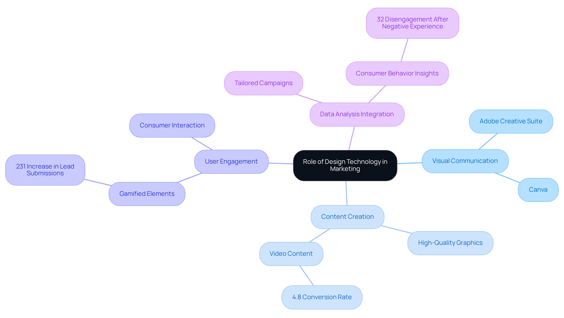 Start at the center with the main idea, then follow the branches to explore how design technology enhances various aspects of marketing, including tools, statistics, and strategies.