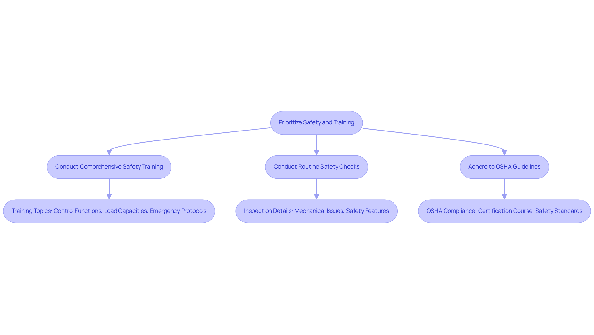 This flowchart outlines the essential steps to ensure safety when using aerial equipment. Follow the arrows to see how each step builds on the previous one, leading to a safer working environment.
