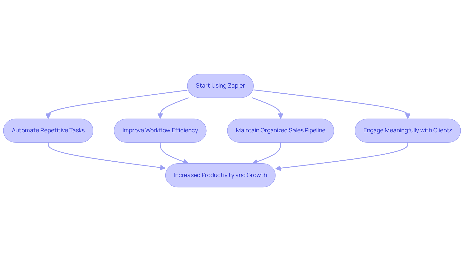 Follow the arrows to see how using Zapier can transform your lead generation process, from automating tasks to ultimately boosting your business growth.