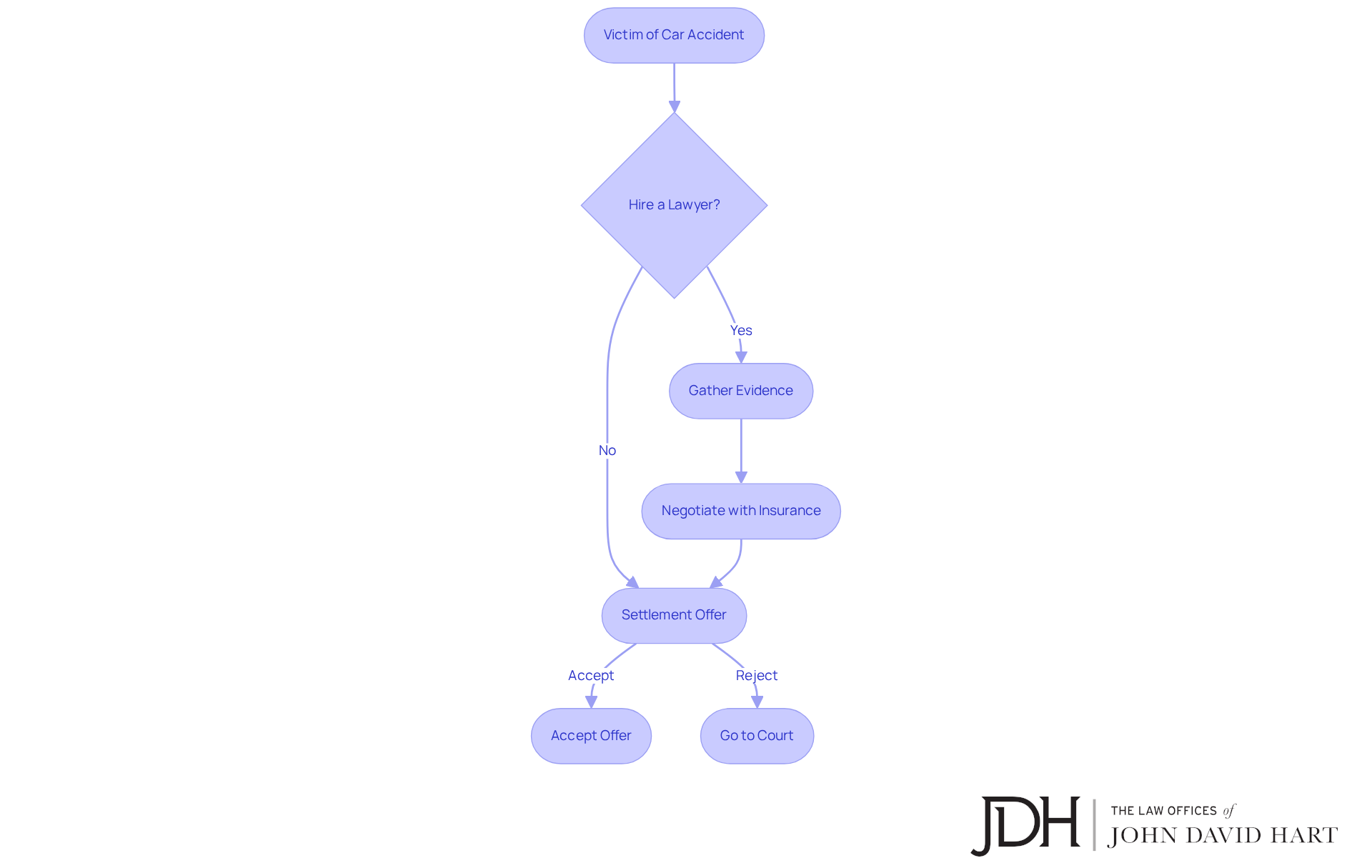 Follow the arrows to see the steps in navigating the legal process after a car accident. Each box represents a phase from hiring a lawyer to settling or going to court. Follow the arrows to see the steps in navigating the legal process after a car accident. Each box represents a phase from hiring a lawyer to settling or going to court.