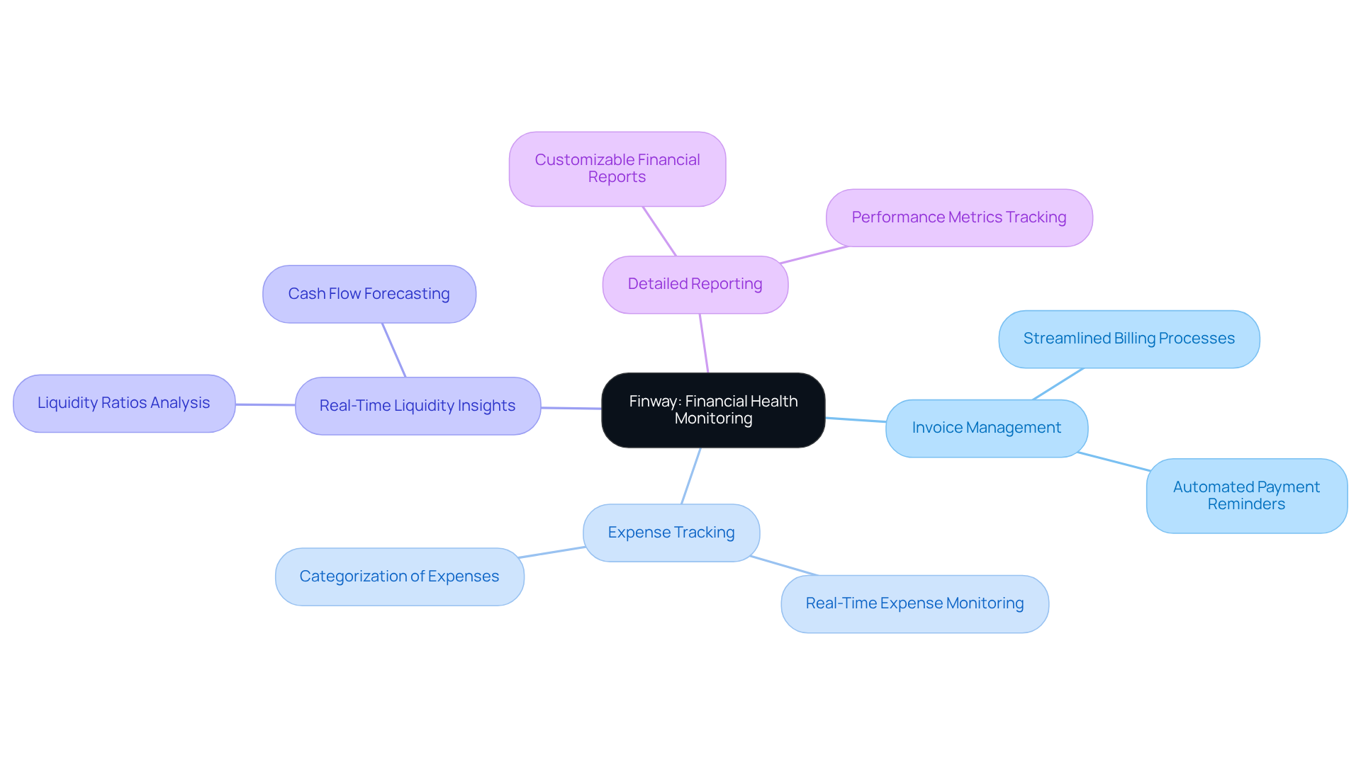 The center represents Finway, and the branches show its key features. Each feature helps businesses manage their finances better, with sub-branches detailing how they contribute to financial health.