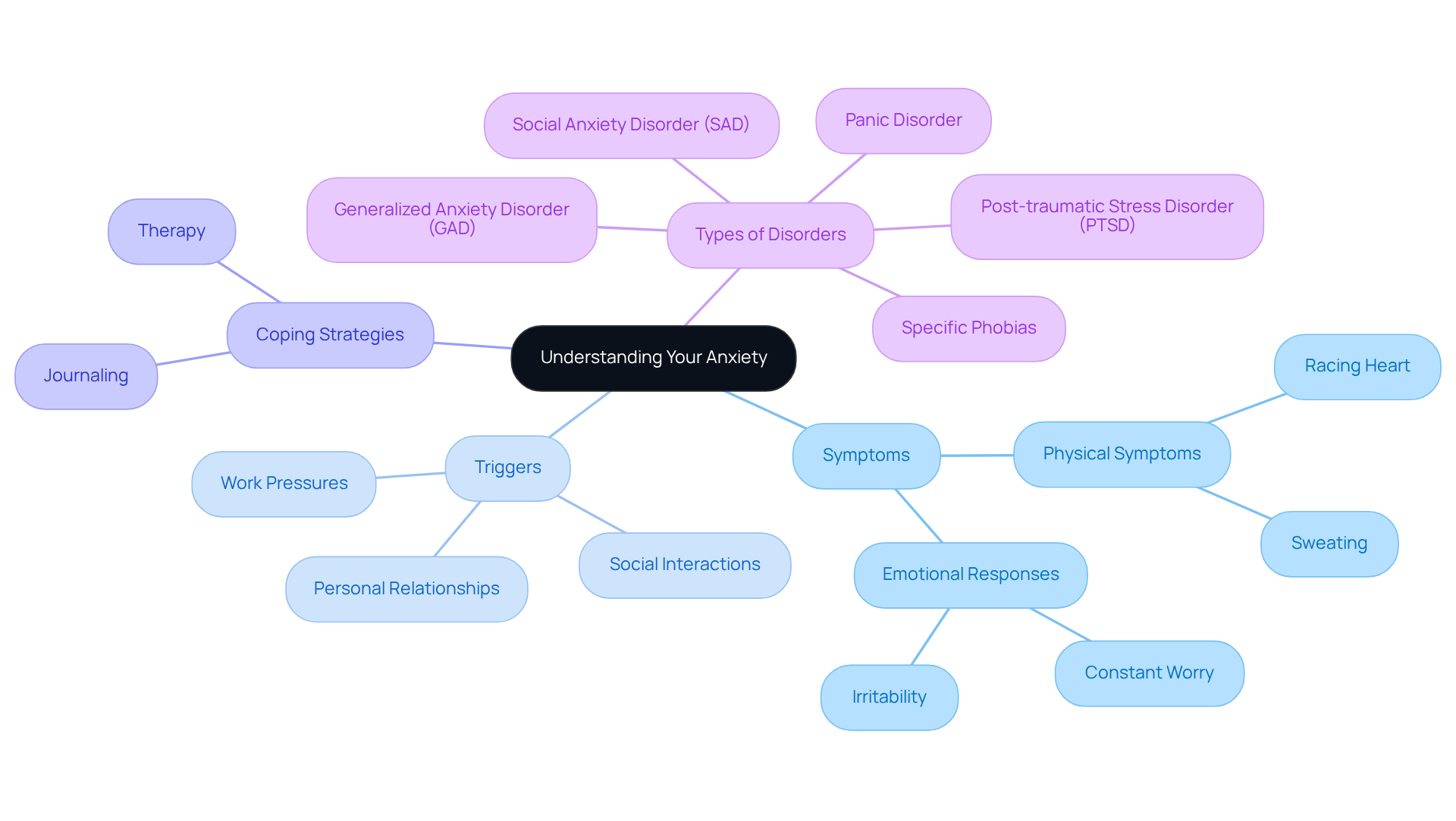 Start at the center with the main topic of anxiety, then explore the branches to see symptoms, triggers, and strategies for coping. Each branch represents a different aspect of understanding anxiety.