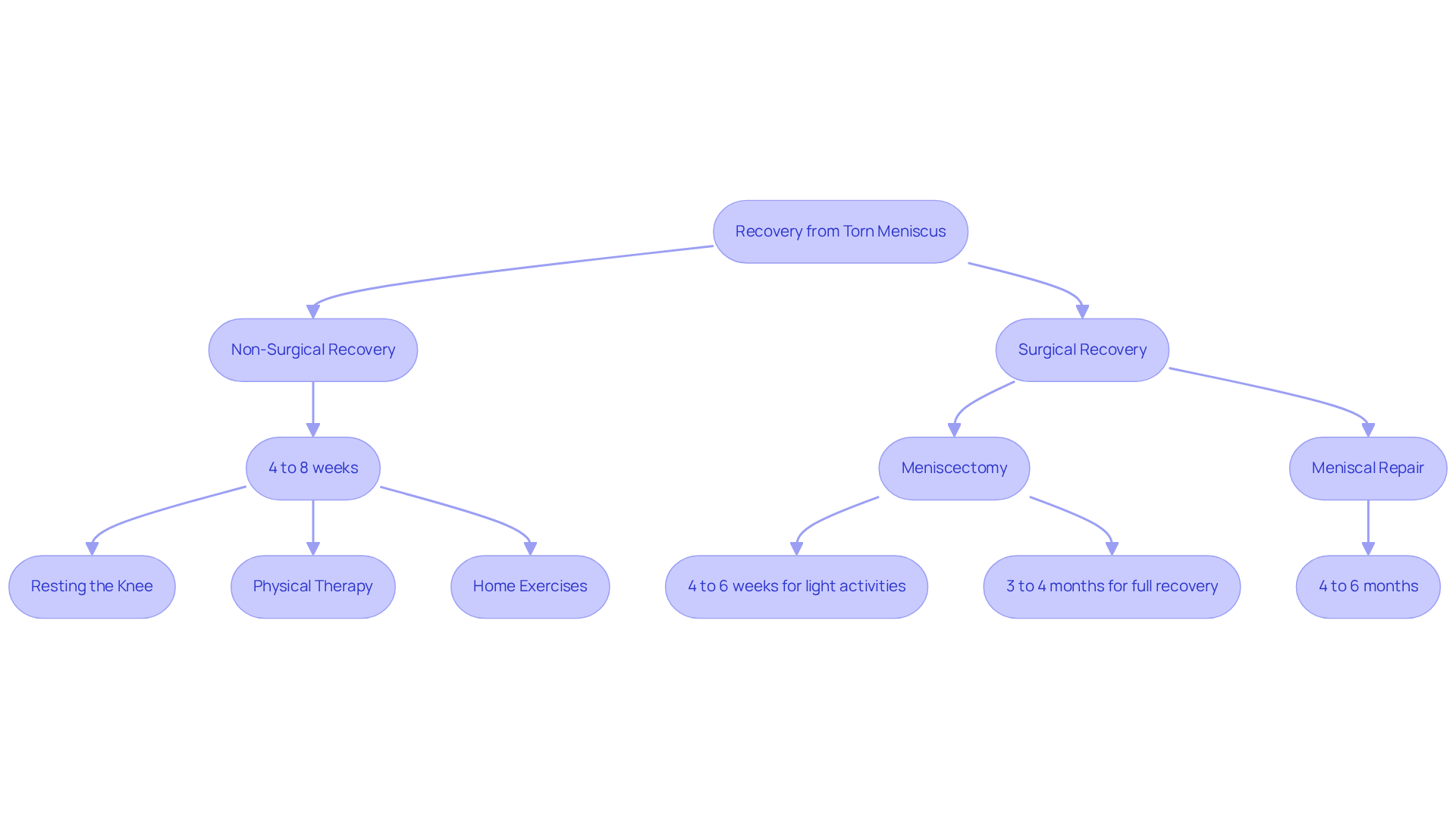 This flowchart outlines the recovery process for a torn meniscus. Follow the paths to see the different recovery options and their timelines. Each box represents a step or strategy in the recovery journey, helping you understand what to expect and how to prepare.