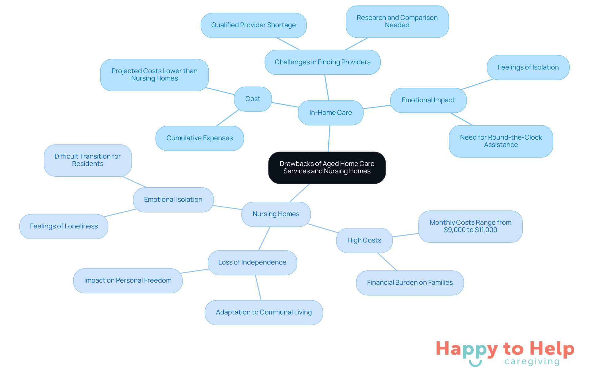 The central node represents the main topic, while the branches show the different aspects of in-home care and nursing homes. Each sub-branch highlights specific challenges and solutions, helping families navigate their options.