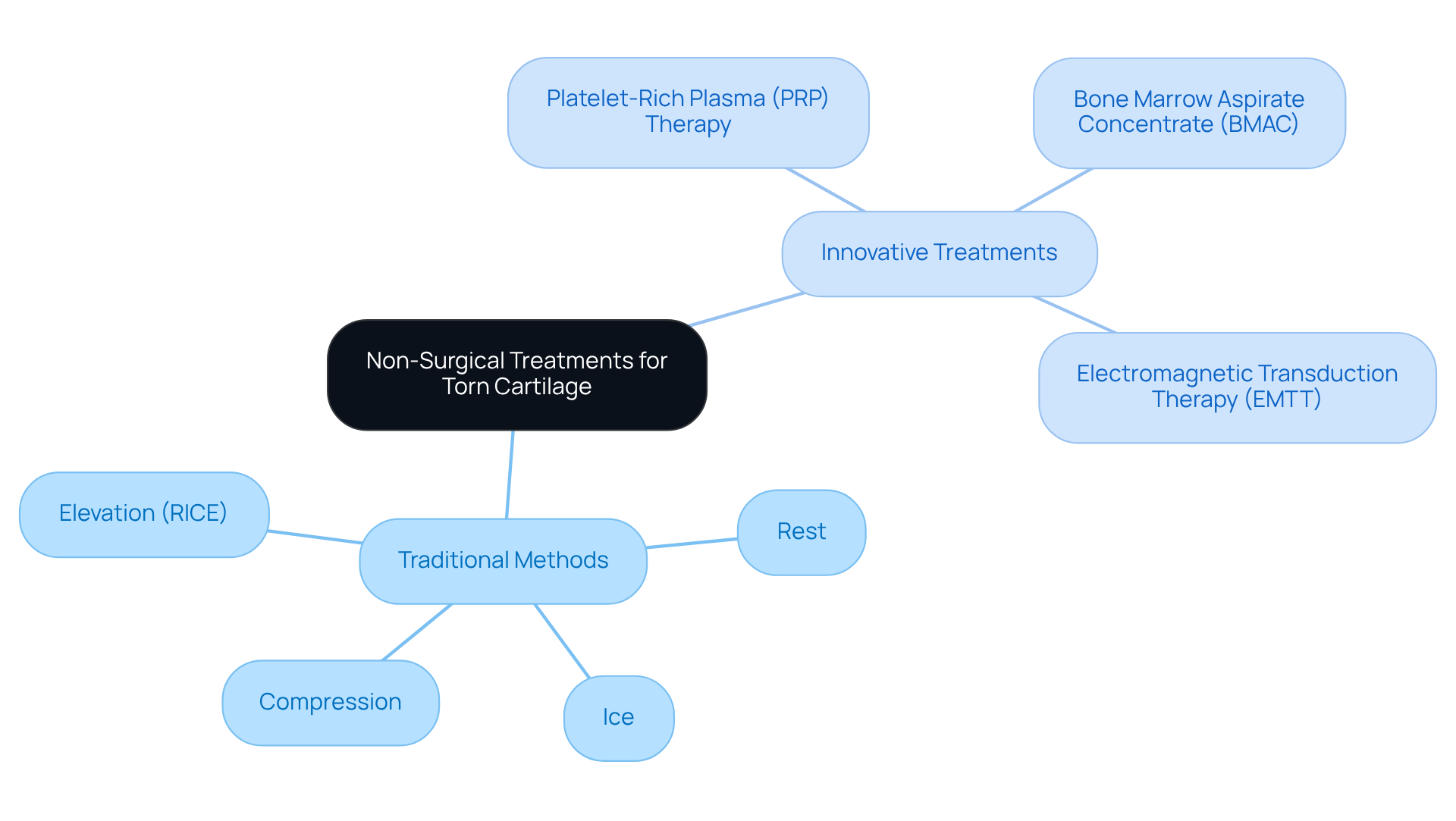 This mindmap illustrates various non-surgical treatments for torn cartilage. Start at the center with the main topic, then explore the branches to see traditional methods like RICE and innovative therapies like PRP and BMAC. Each branch represents a different approach to healing, helping you understand the options available.