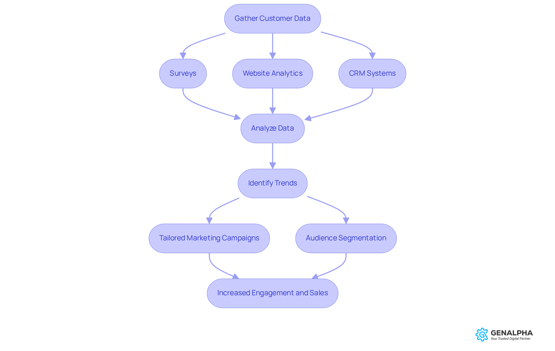 This flowchart illustrates the steps involved in using customer data for marketing. Start with gathering data, then analyze it to identify trends, and finally implement tailored campaigns to boost engagement and sales. Each step builds on the previous one, showing how effective marketing strategies are developed.