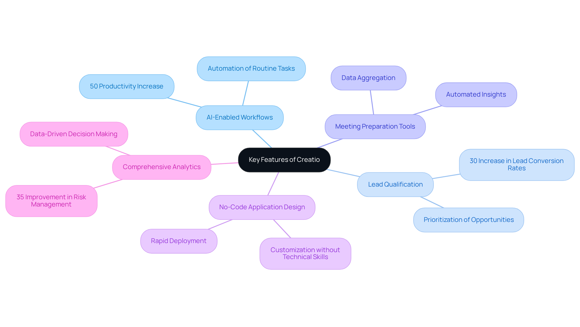 The central node represents Creatio's features, while each branch highlights a specific feature and its benefits. Follow the branches to explore how each feature contributes to improving customer relationship management in banking.