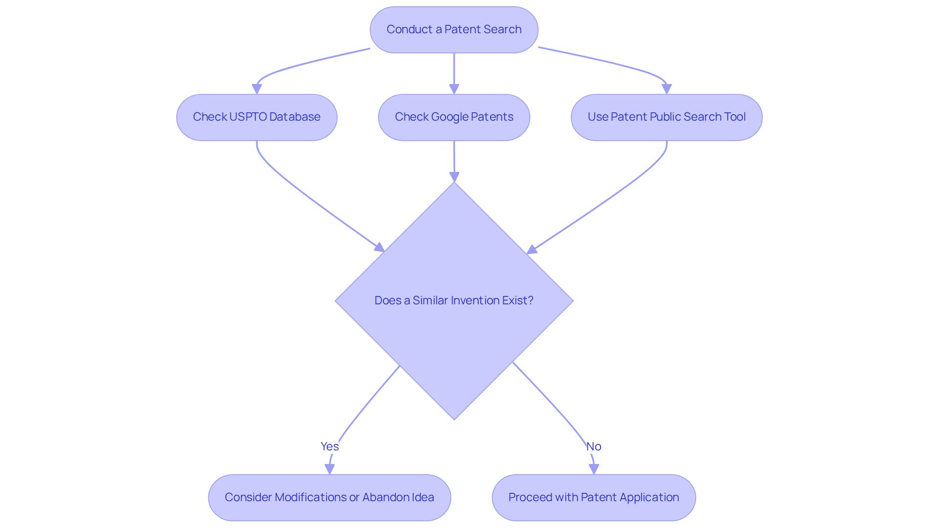 Follow the arrows to see each step in the patent search process. If you find a similar invention, you may need to rethink your idea before applying for a patent.