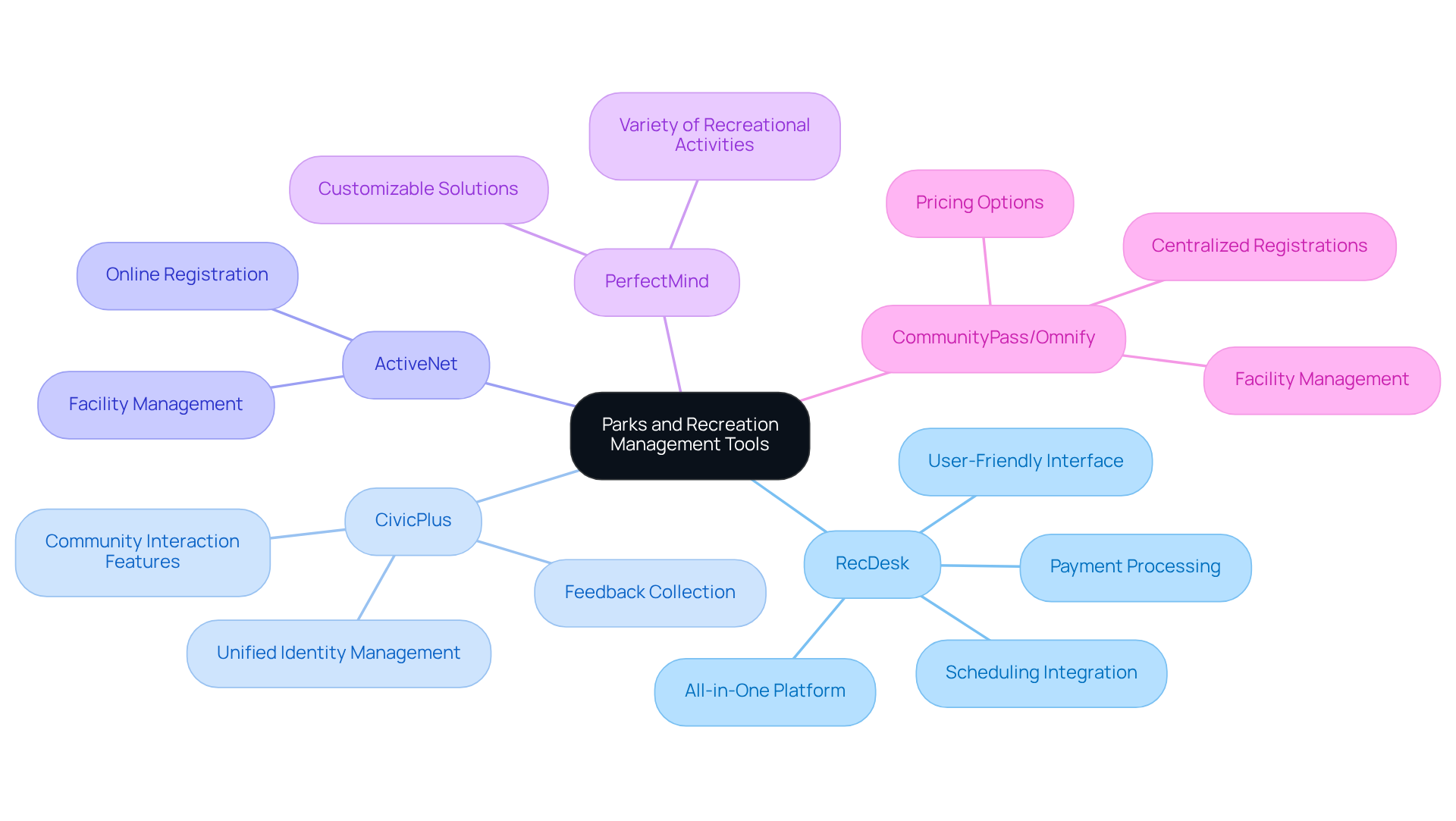 The central node represents the main topic, while each branch shows a different tool. Under each tool, you'll find its features and benefits, helping you understand how they contribute to effective parks and recreation management. The central node represents the main topic, while each branch shows a different tool. Under each tool, you'll find its features and benefits, helping you understand how they contribute to effective parks and recreation management.