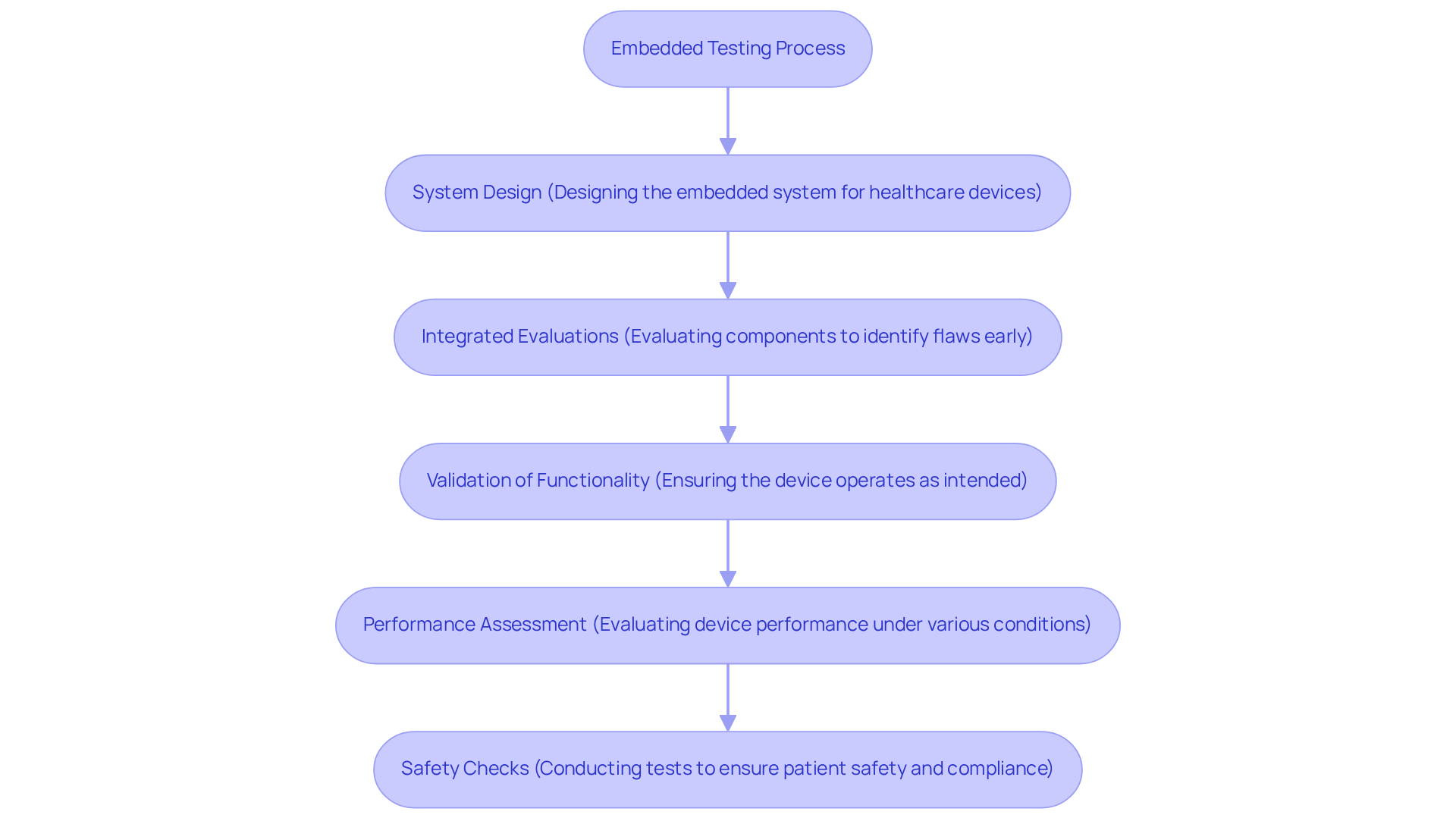 This flowchart shows the steps involved in embedded testing for healthcare devices. Each box represents a stage in the process, and the arrows indicate how each step leads to the next, ensuring that devices are reliable and meet regulatory standards. This flowchart shows the steps involved in embedded testing for healthcare devices. Each box represents a stage in the process, and the arrows indicate how each step leads to the next, ensuring that devices are reliable and meet regulatory standards.