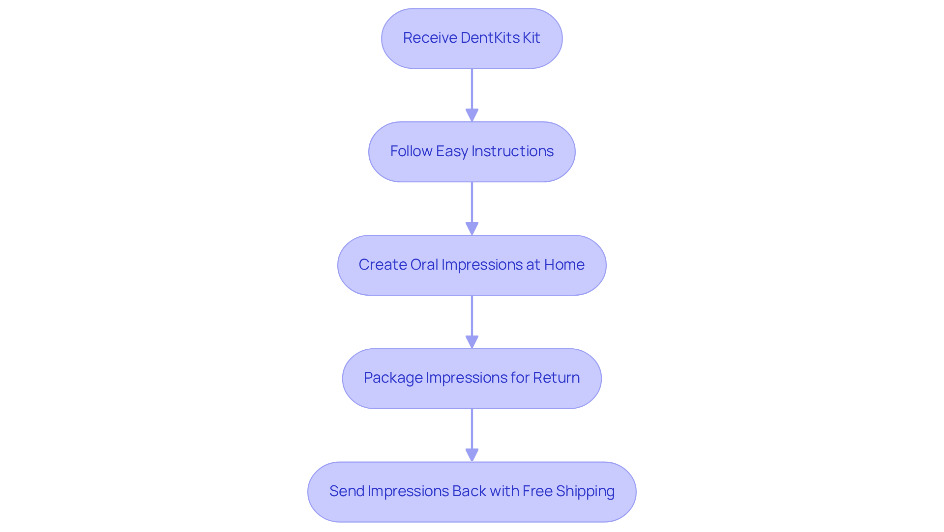 This flowchart shows the steps to use DentKits. Start by receiving your kit, follow the instructions, create your impressions, package them, and send them back easily. Each step is designed to make your experience smooth and stress-free.