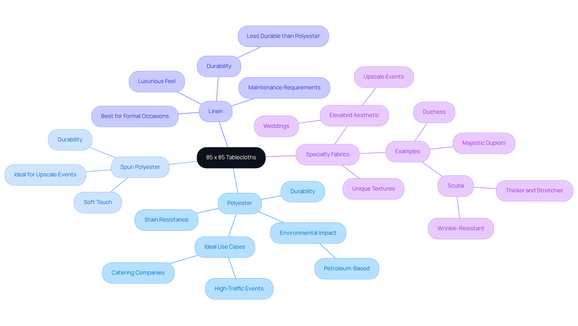 Start at the center with the main topic of tablecloths, then explore each fabric type and its unique qualities. Each branch shows how the fabric can enhance your event, making it easier to choose the right one. Start at the center with the main topic of tablecloths, then explore each fabric type and its unique qualities. Each branch shows how the fabric can enhance your event, making it easier to choose the right one.