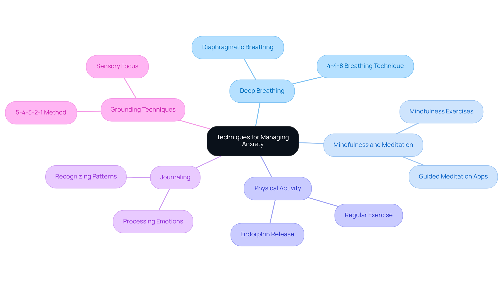 This mindmap starts with the main idea of managing anxiety at the center. Each branch represents a different technique you can use to cope with stress. Follow the branches to explore each method and see how they connect to the overall goal of reducing anxiety.