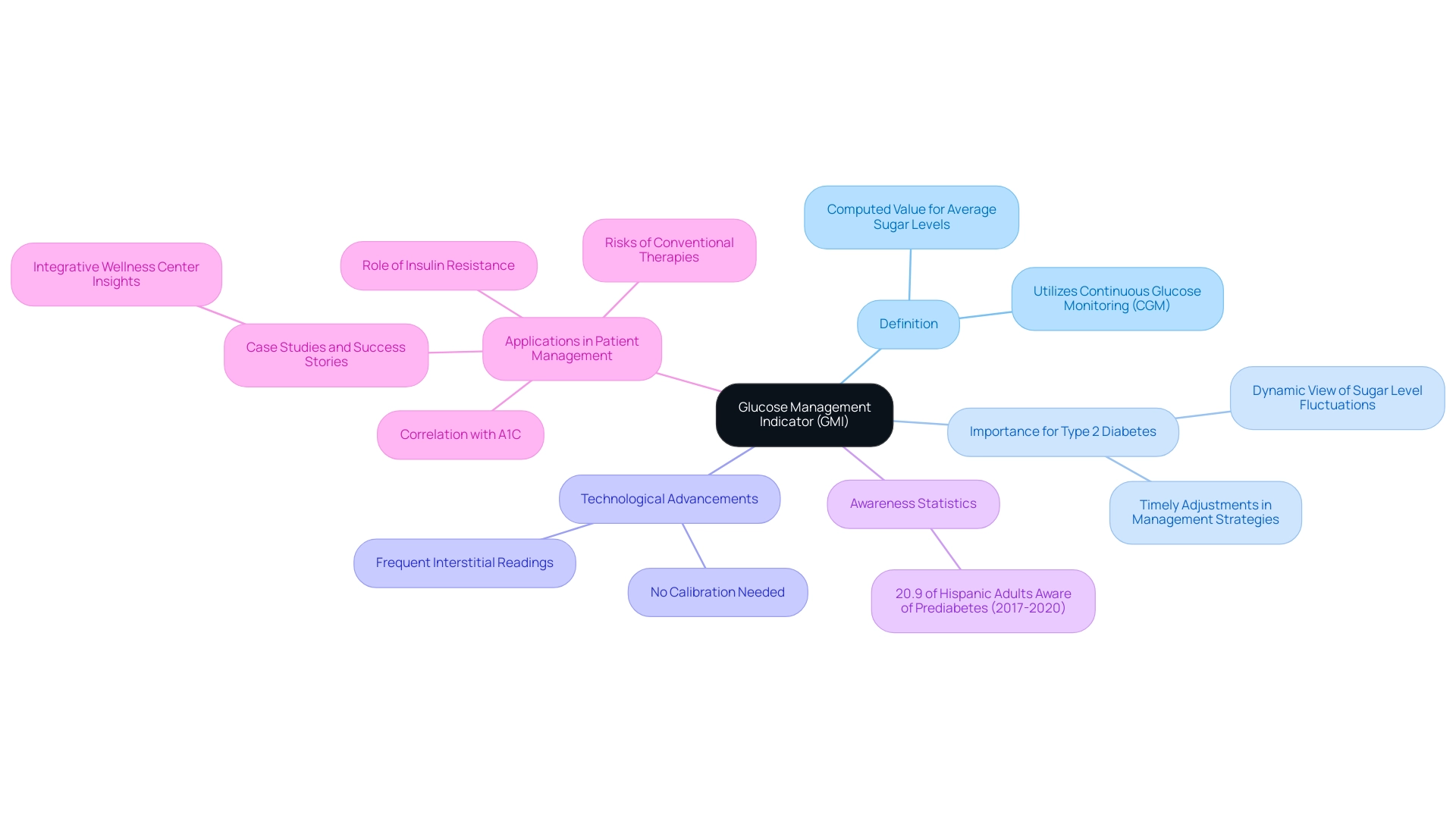 The central node represents GMI; branches outline areas like definition, importance, technology, awareness, and applications, with colors indicating different categories.