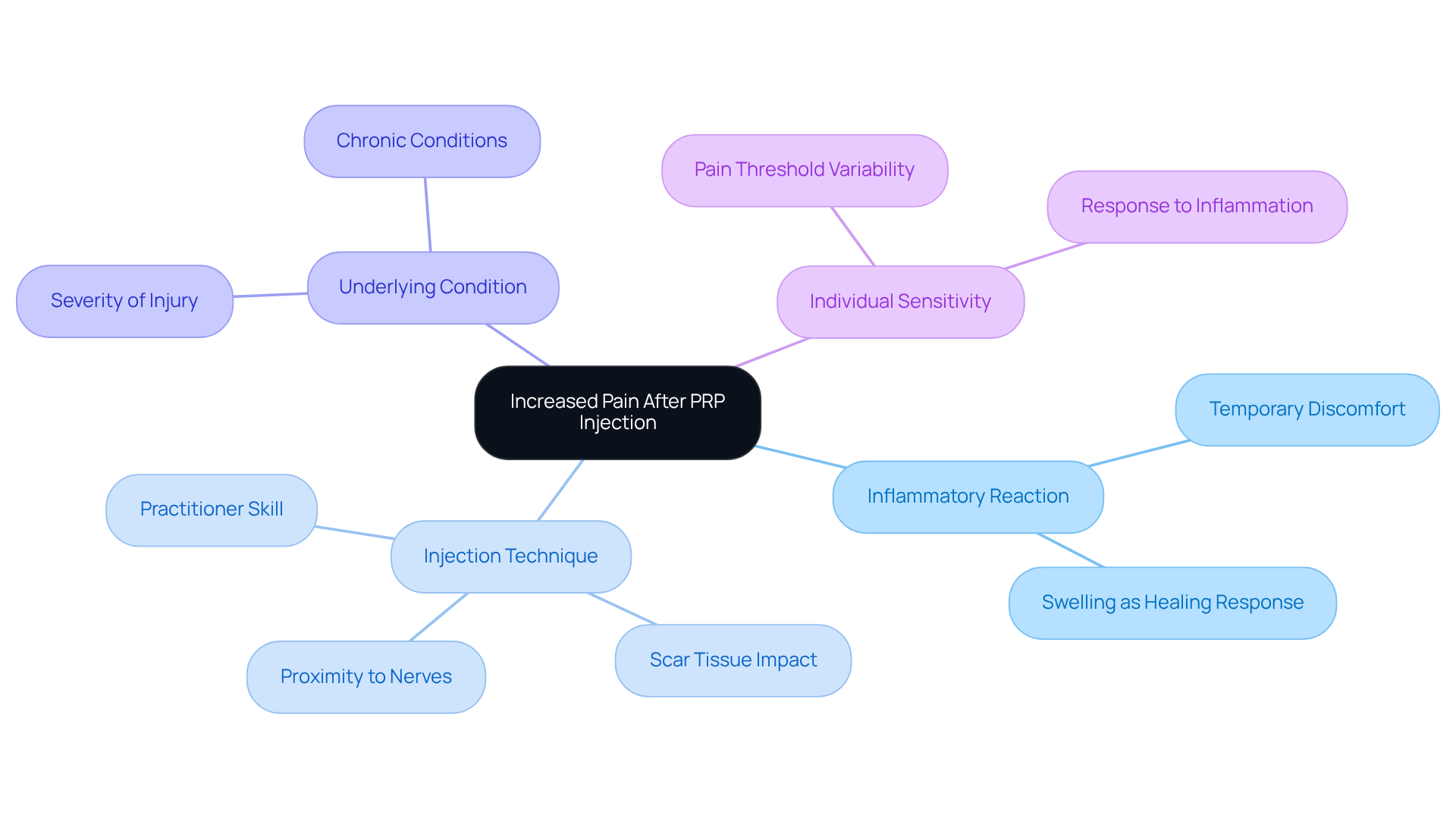 The central node represents the main concern of increased pain, while each branch highlights a specific cause. The sub-branches provide further details, helping you understand how these factors contribute to the overall experience.