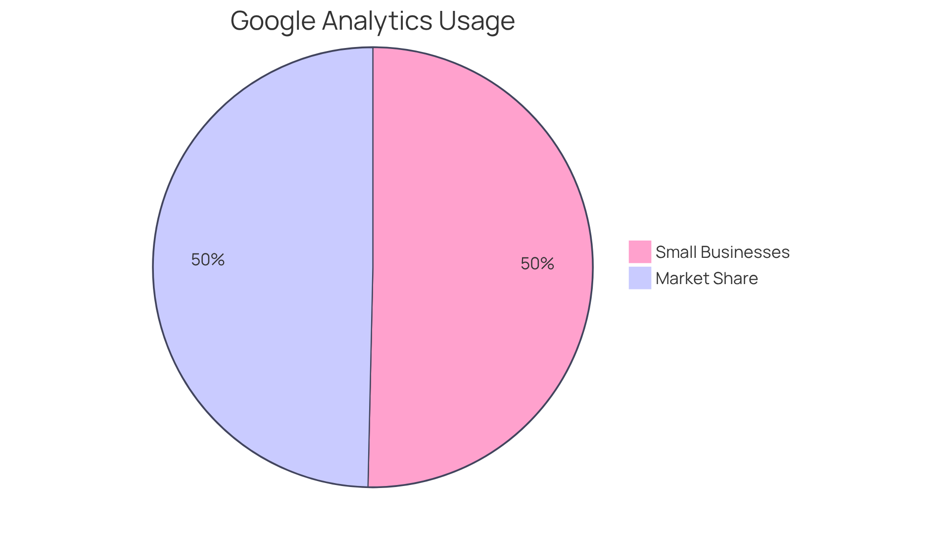 The blue slice shows how much of the web analytics market Google Analytics controls, while the green slice indicates how many small businesses rely on it for their data analysis needs. The blue slice shows how much of the web analytics market Google Analytics controls, while the green slice indicates how many small businesses rely on it for their data analysis needs.