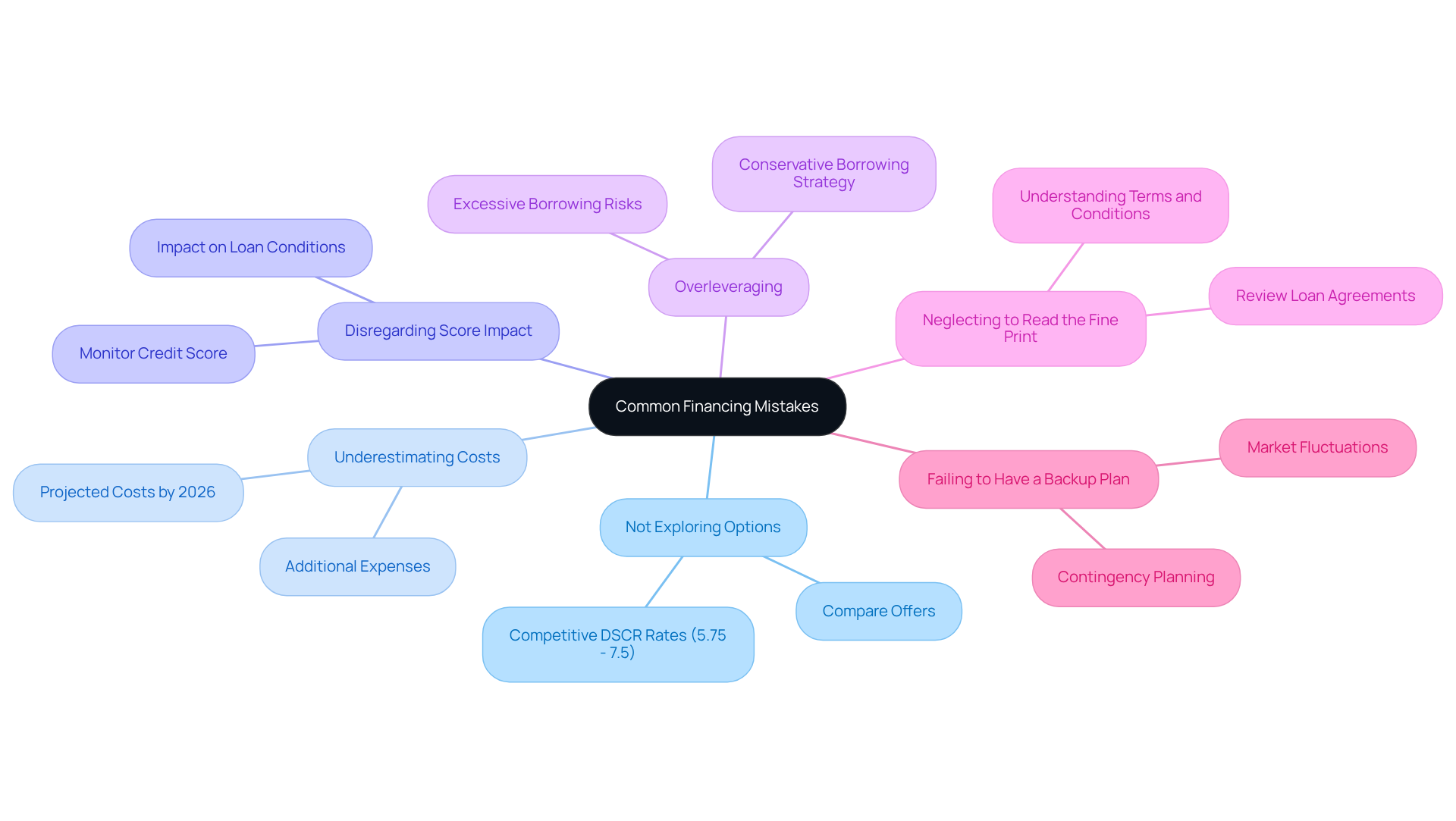 The center represents the main topic of financing mistakes, and each branch shows a specific mistake to avoid. Follow the branches to see the details of each mistake and understand why they are important. The center represents the main topic of financing mistakes, and each branch shows a specific mistake to avoid. Follow the branches to see the details of each mistake and understand why they are important.