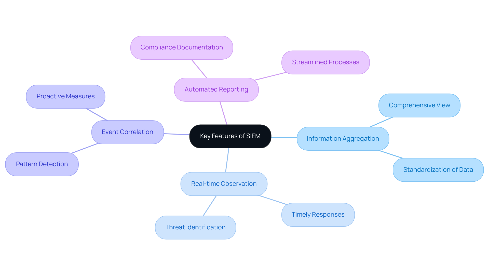 The center represents SIEM's key features, with branches showing each feature's importance and how they contribute to data protection in healthcare. The center represents SIEM's key features, with branches showing each feature's importance and how they contribute to data protection in healthcare.