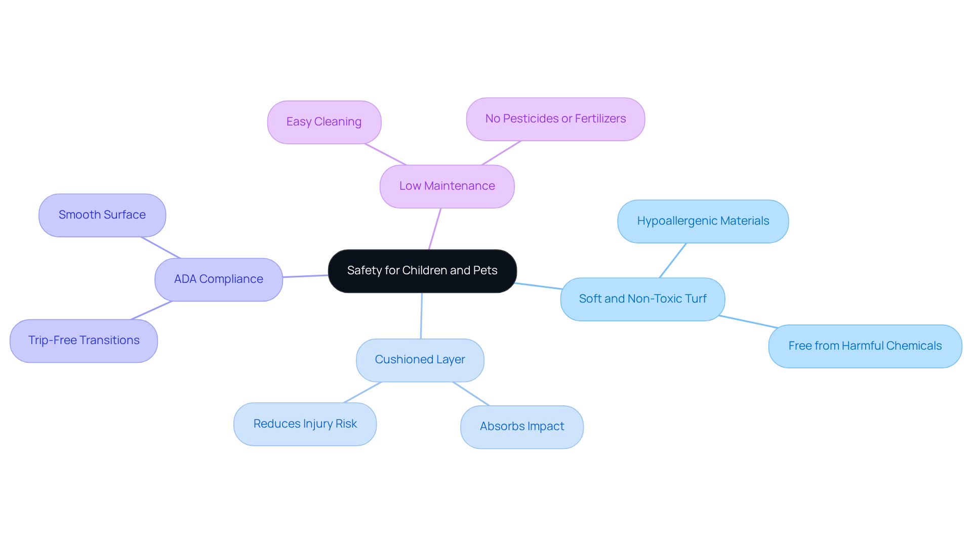 This mindmap starts with the main idea of safety for children and pets at the center. Each branch represents a key feature of the synthetic turf, and the sub-branches explain how these features contribute to safety and comfort. Follow the branches to see how each aspect connects to the overall goal of creating a secure outdoor environment. This mindmap starts with the main idea of safety for children and pets at the center. Each branch represents a key feature of the synthetic turf, and the sub-branches explain how these features contribute to safety and comfort. Follow the branches to see how each aspect connects to the overall goal of creating a secure outdoor environment.