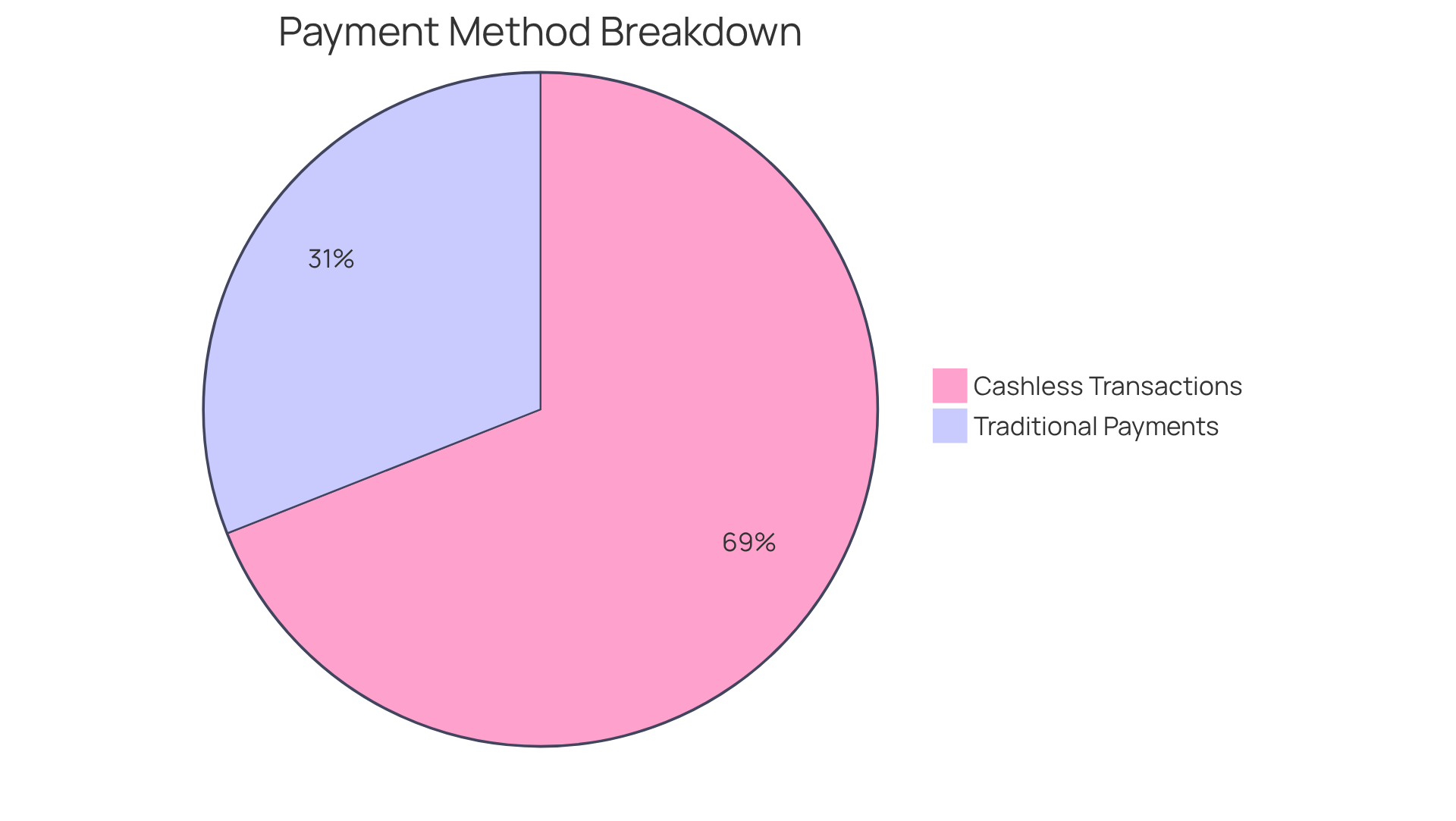 The larger green segment represents cashless transactions, showing that most sales are made this way. The smaller red segment shows traditional payment methods. The extra note on spending highlights that consumers tend to spend significantly more when using cashless options.