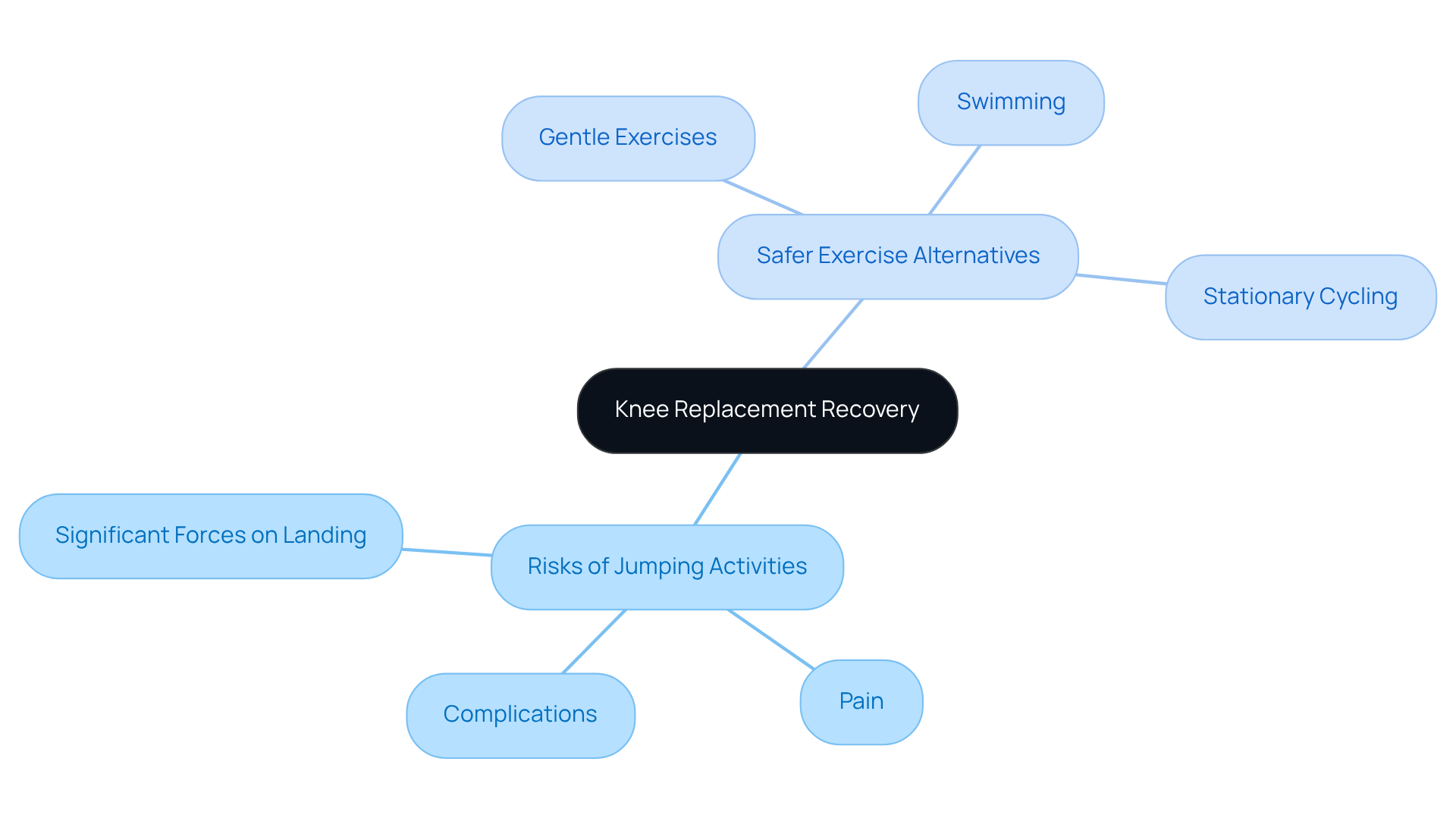 The central node represents the overall theme of recovery. The branches show the risks associated with jumping activities and the safer alternatives to support healing. Follow the branches to understand how to protect your knee while regaining strength.