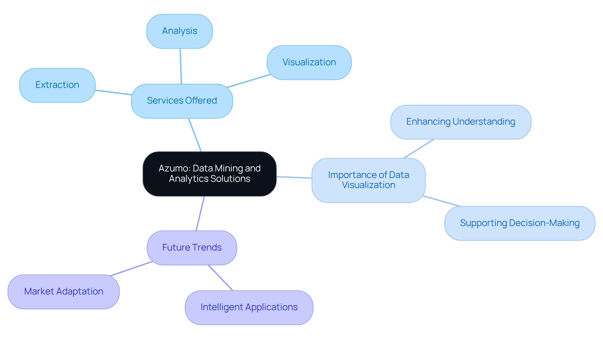 The central node represents Azumo's focus, while the branches show the key areas of their expertise and the impact of their solutions. Each branch highlights important aspects of how Azumo helps organizations leverage data effectively.