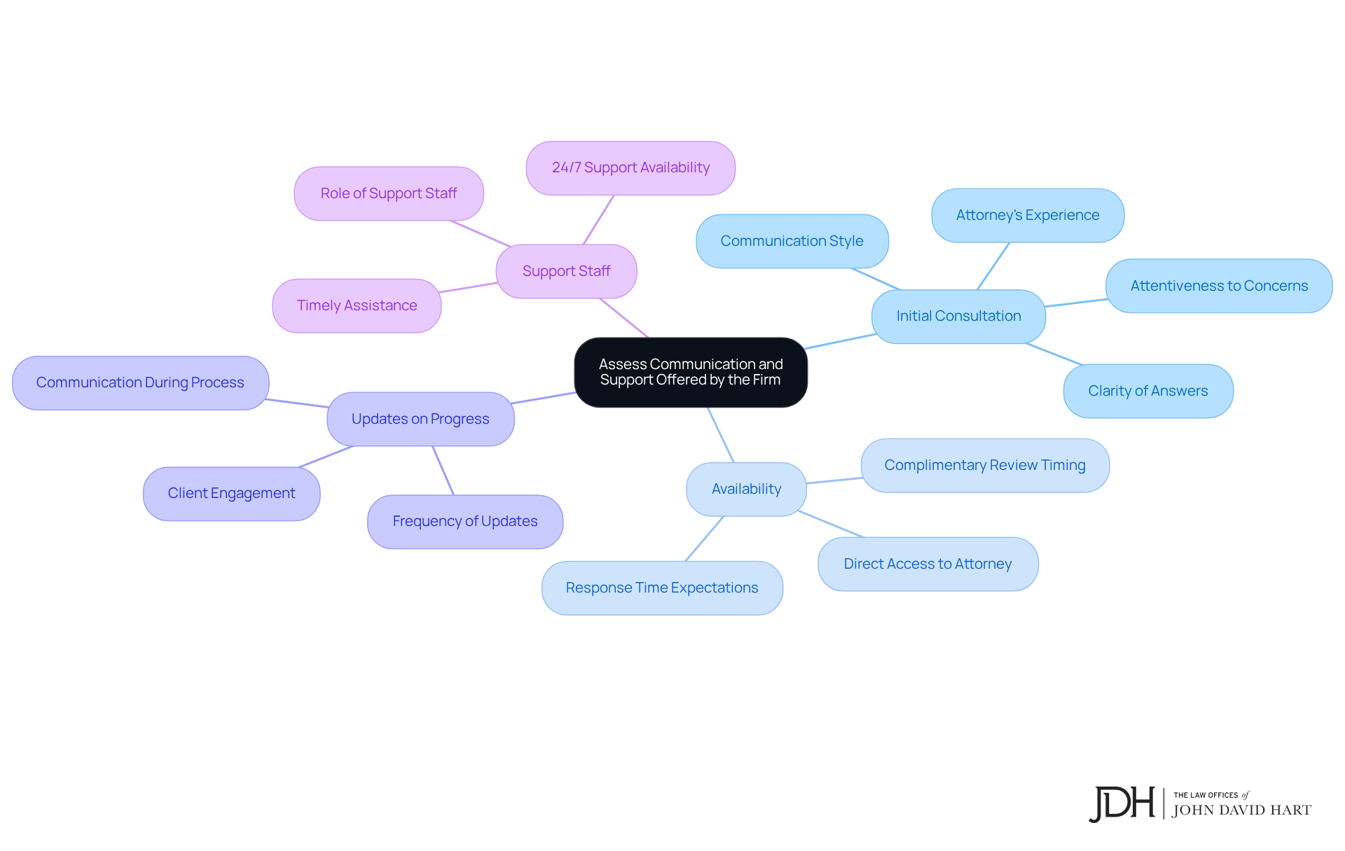 The central node represents the overall theme of assessing a law firm, while each branch highlights a key area to consider. Sub-branches provide specific questions or points to explore, guiding you through the evaluation process.