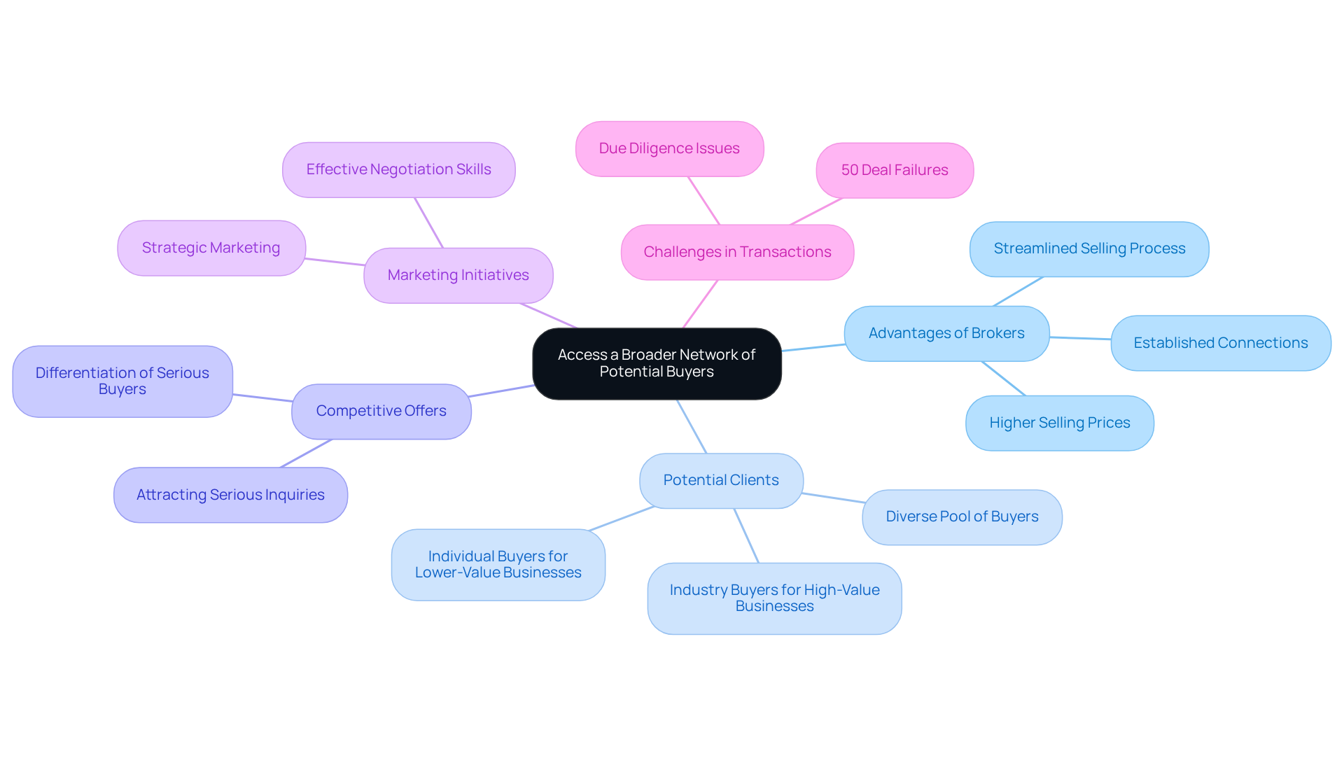 The central node represents the main idea, while the branches show the various advantages and challenges associated with brokers. Each color-coded branch helps you see how different aspects relate to the overall theme.