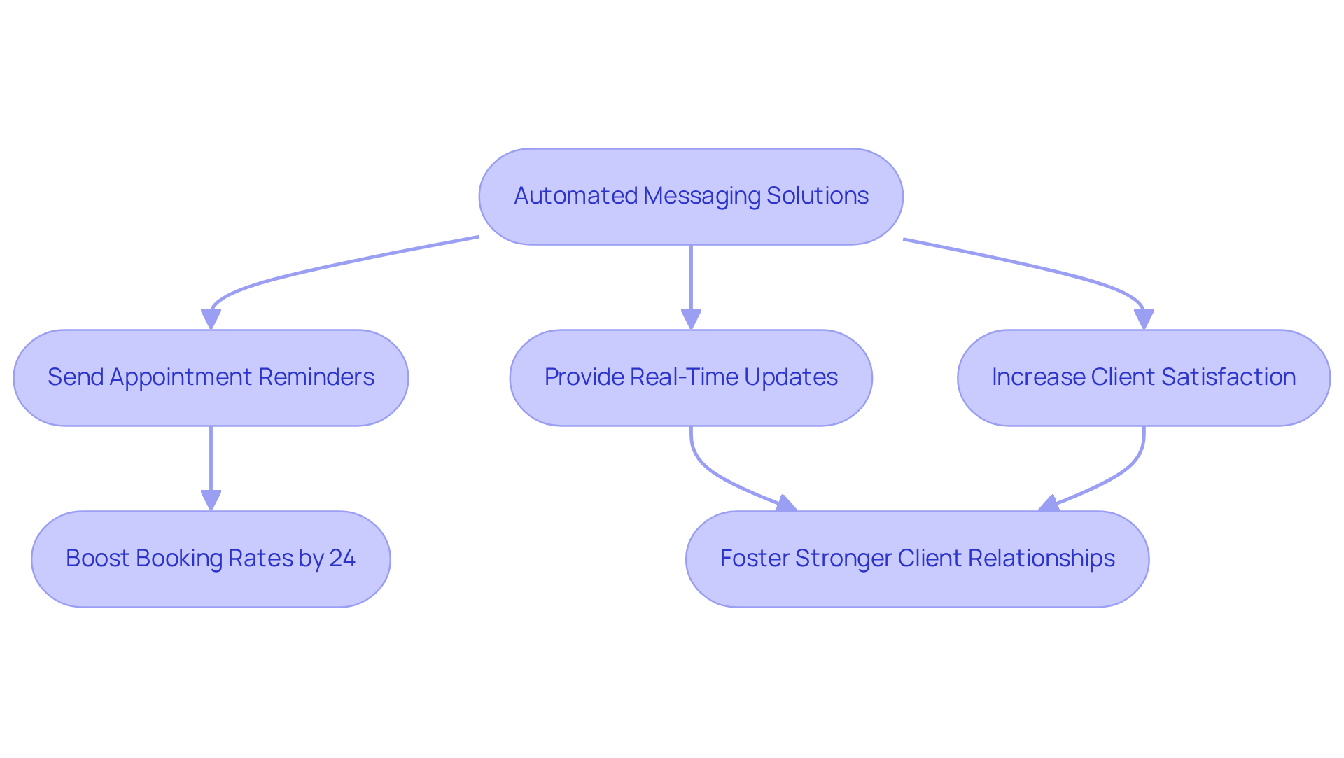 This flowchart shows how sending automated messages improves communication with clients. Each box represents a step in the process, and the arrows indicate the flow from one action to the next. The final outcomes highlight the benefits of effective messaging.