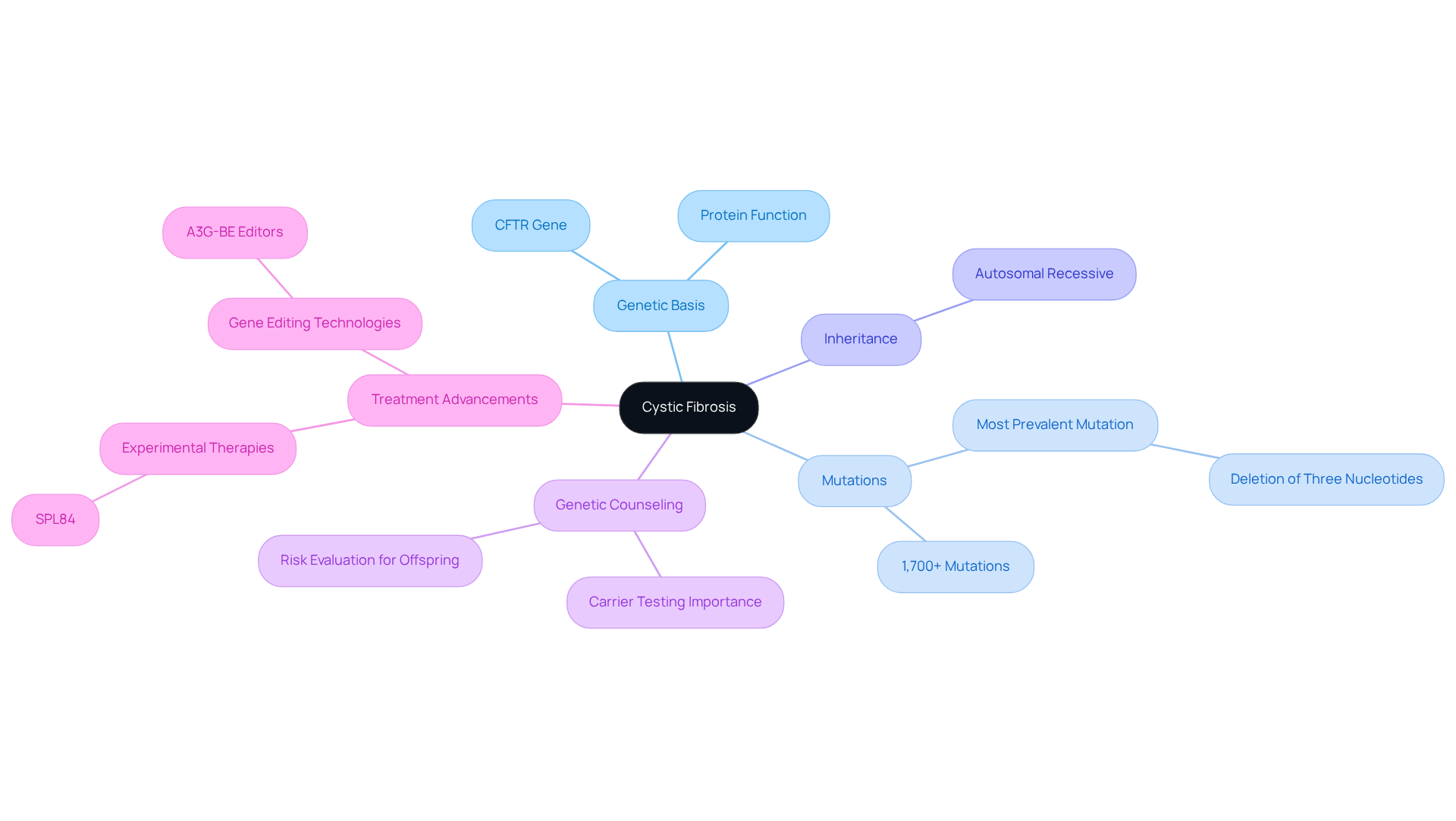 This mindmap starts with cystic fibrosis at the center, branching out to show its genetic underpinnings, types of mutations, inheritance patterns, counseling implications, and treatment innovations. Each branch represents a key aspect of CF, helping you see how they all connect.