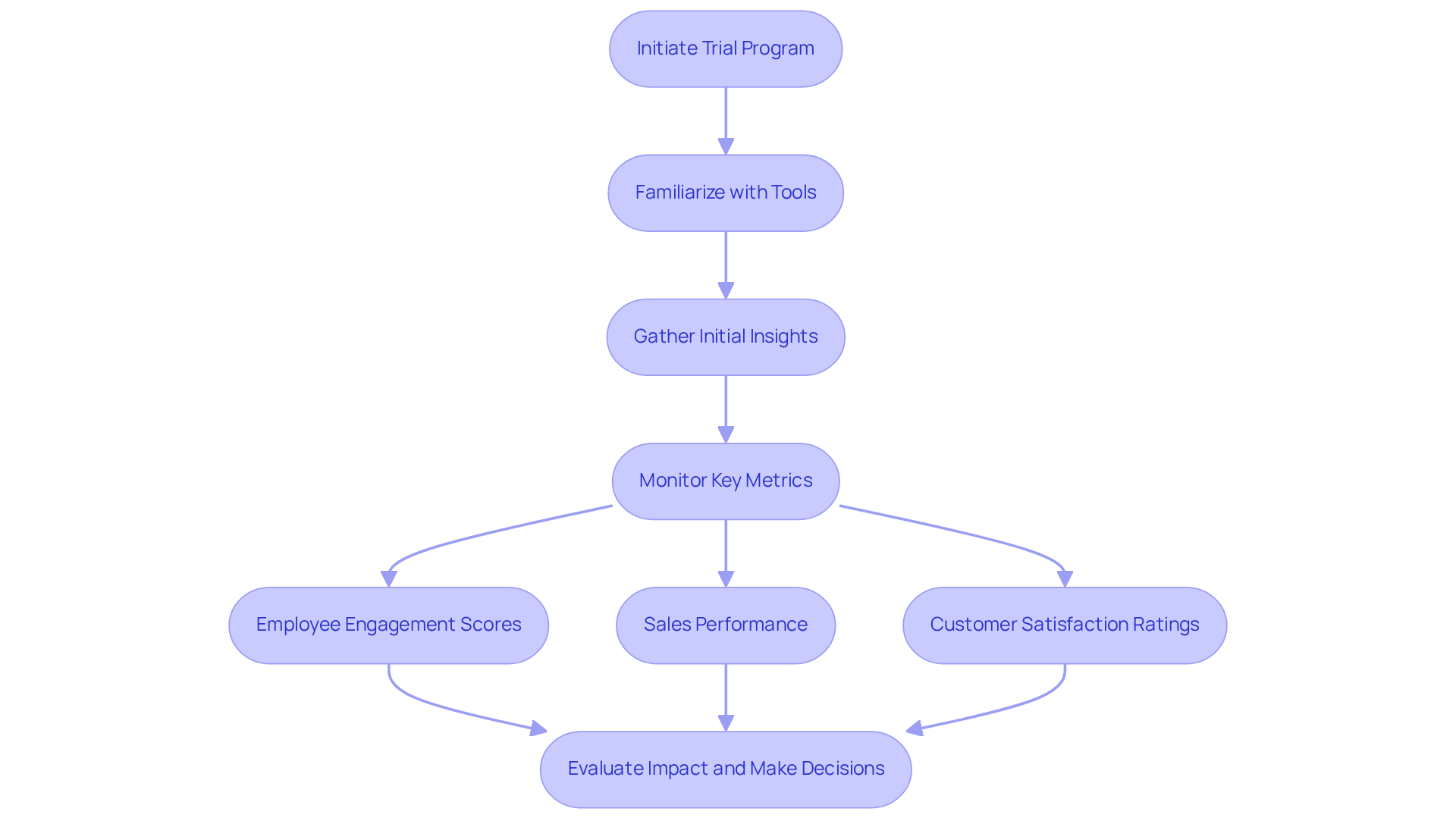 Follow the arrows to see how to implement coaching tools step-by-step, from starting a trial to evaluating the results based on key metrics. Follow the arrows to see how to implement coaching tools step-by-step, from starting a trial to evaluating the results based on key metrics.