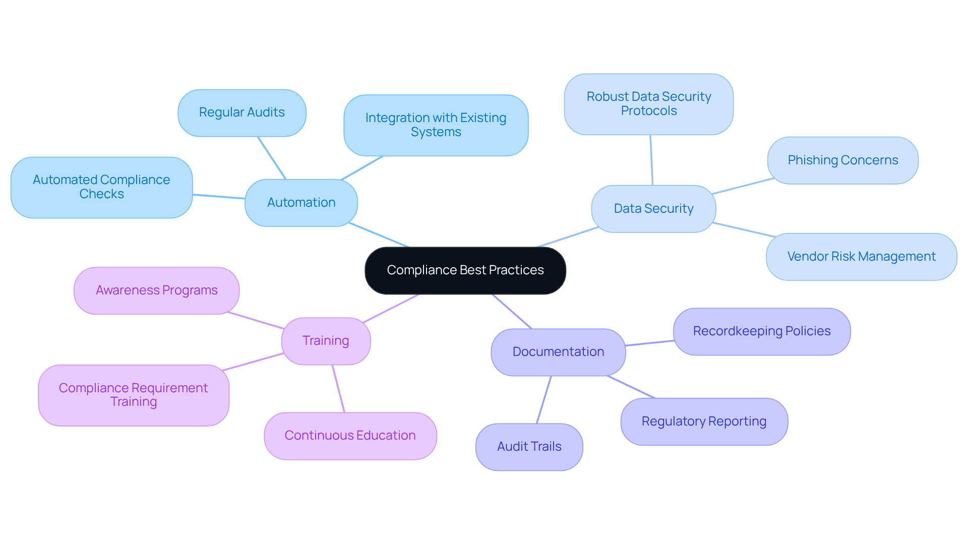 The central node represents the overall goal of compliance, while each branch highlights a key area of focus. Follow the branches to explore specific practices that contribute to maintaining operational integrity.