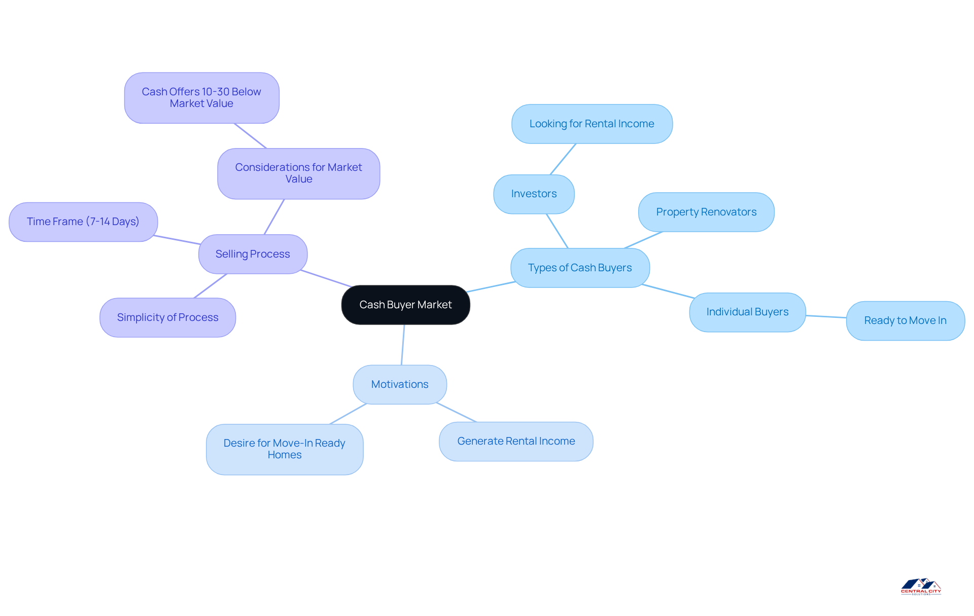 The central idea is the cash buyer market, and the branches represent different types of buyers and their motivations. Each branch helps you see how the market operates and what to think about when selling.