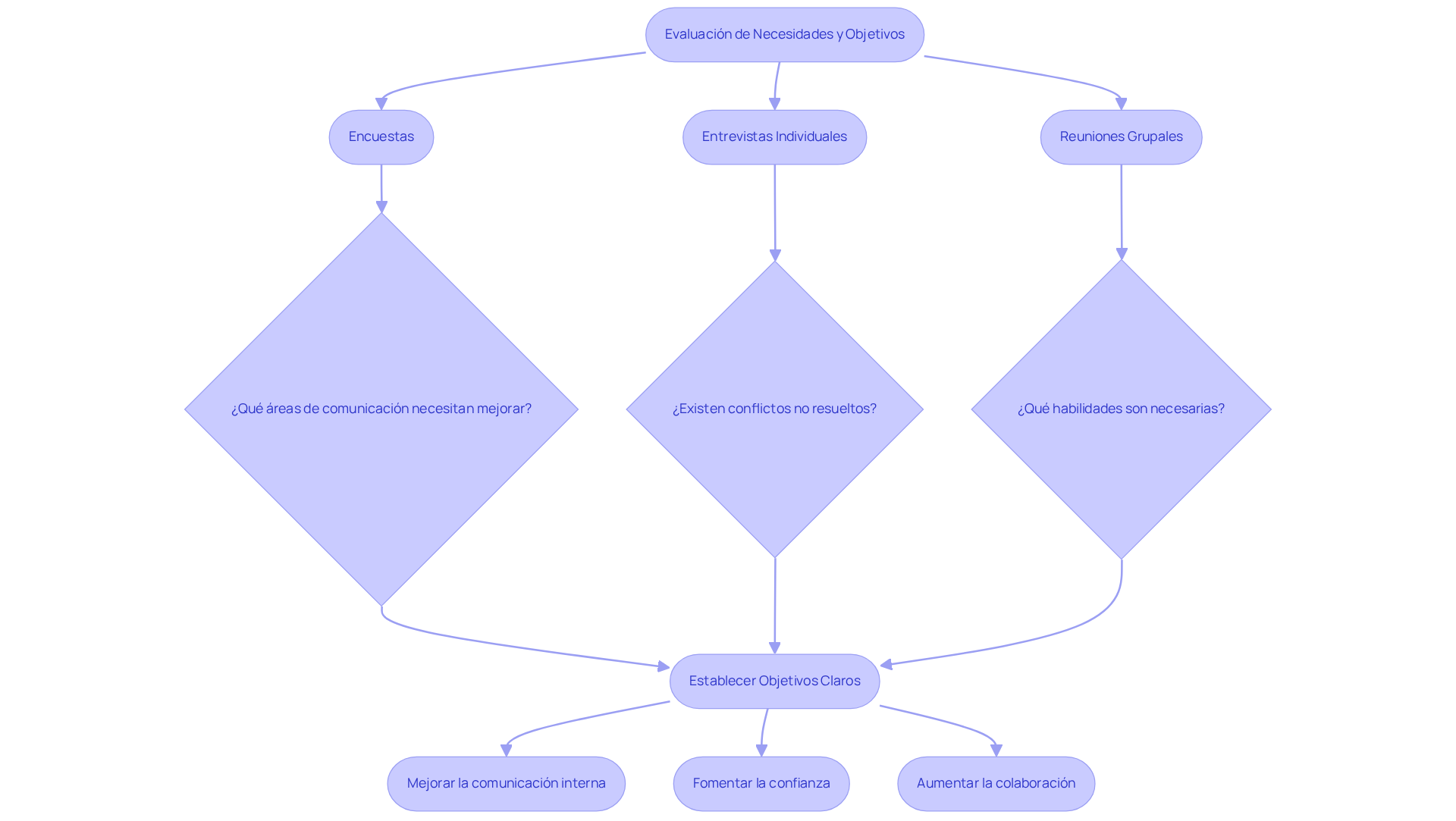 Cada paso en el diagrama muestra cómo se avanza en el proceso de identificación. Desde la evaluación inicial hasta las acciones concretas, sigue las flechas para entender cómo cada parte se conecta.