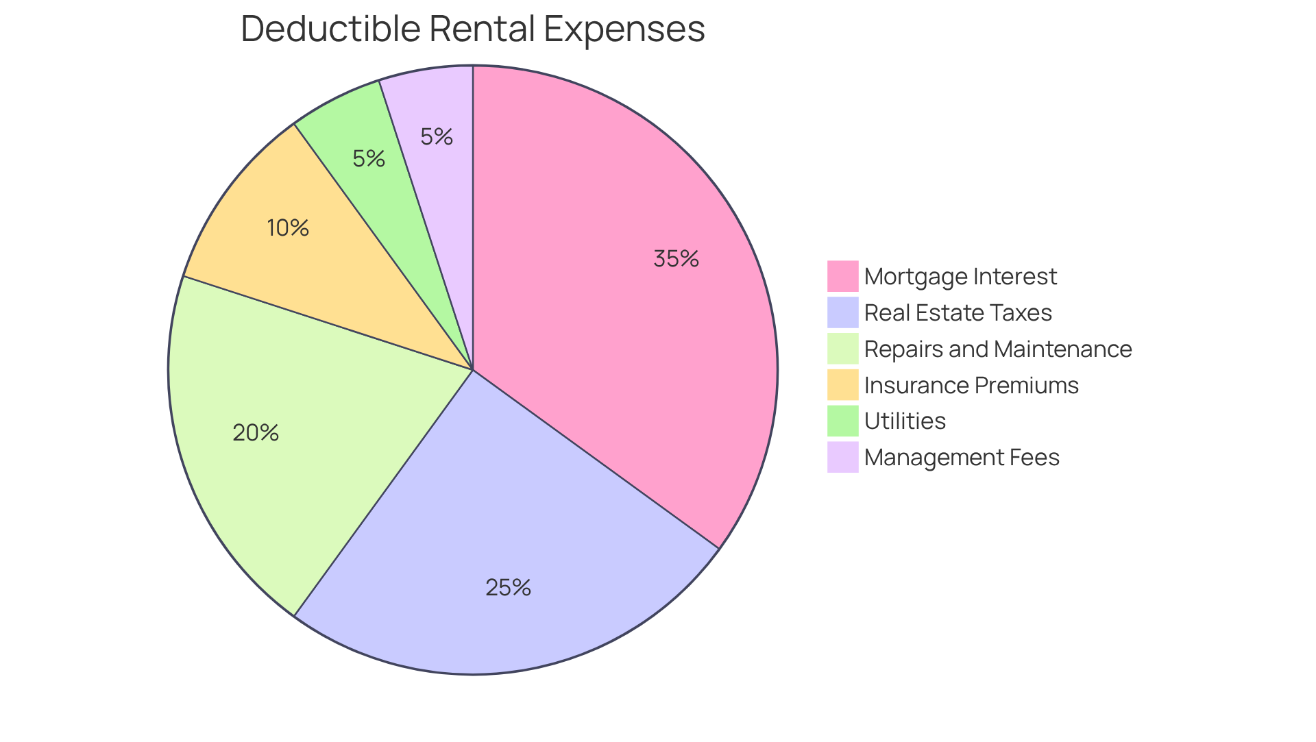Each slice of the pie shows a different type of deductible expense for rental properties. The size of each slice indicates how significant that expense is in terms of potential tax savings. The bigger the slice, the more important that expense is for reducing taxable income. Each slice of the pie shows a different type of deductible expense for rental properties. The size of each slice indicates how significant that expense is in terms of potential tax savings. The bigger the slice, the more important that expense is for reducing taxable income.