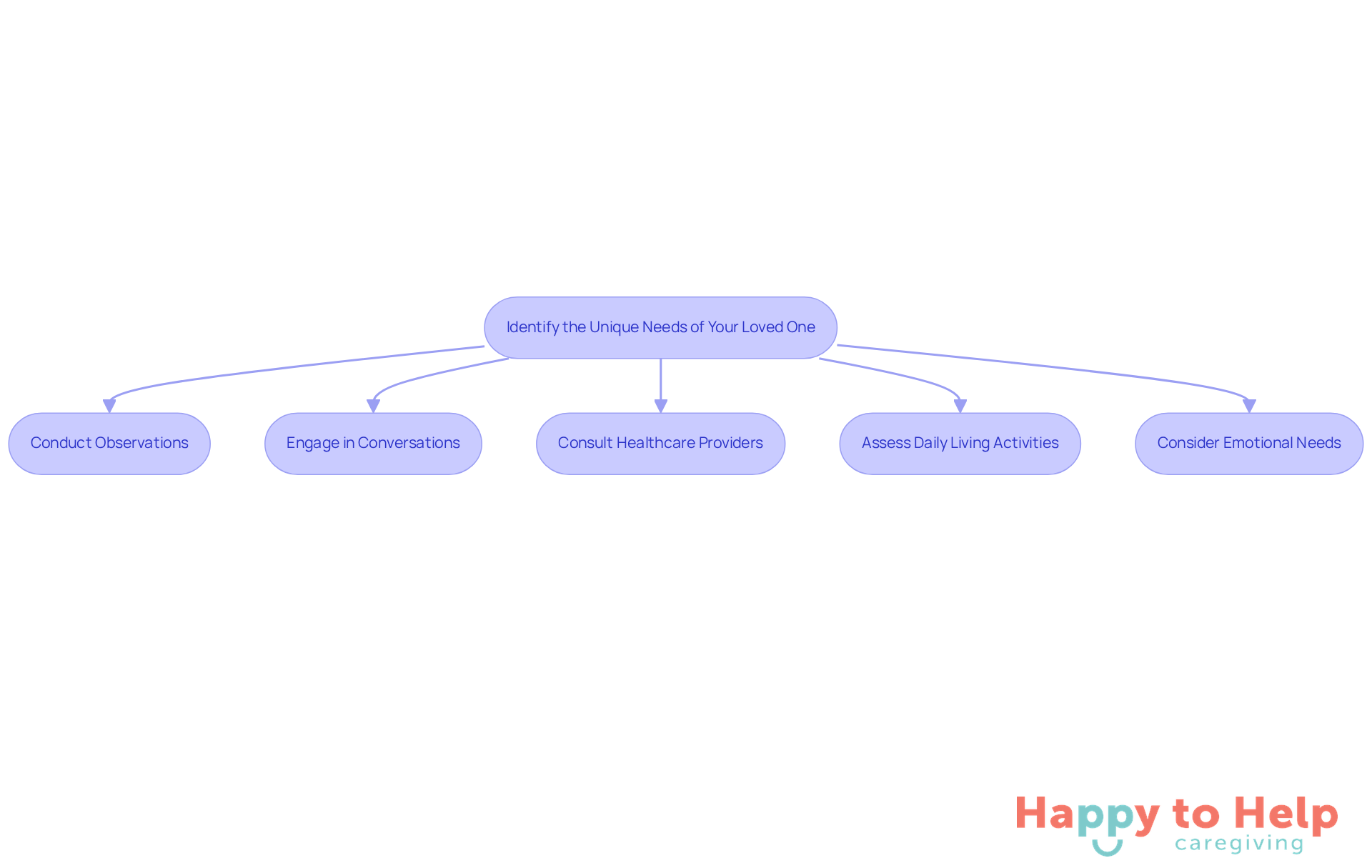 Each box represents a step in the process of understanding your loved one's needs. Follow the arrows to see how to move from one action to the next, helping you provide better support.