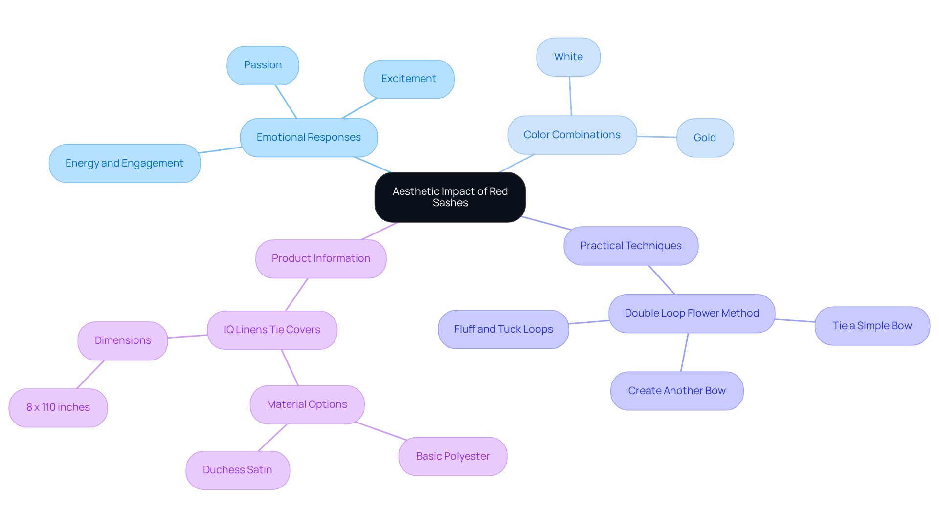 Start at the center with the main idea of red sashes, then explore how they affect emotions, what colors work well with them, and practical tips for using them in decor.