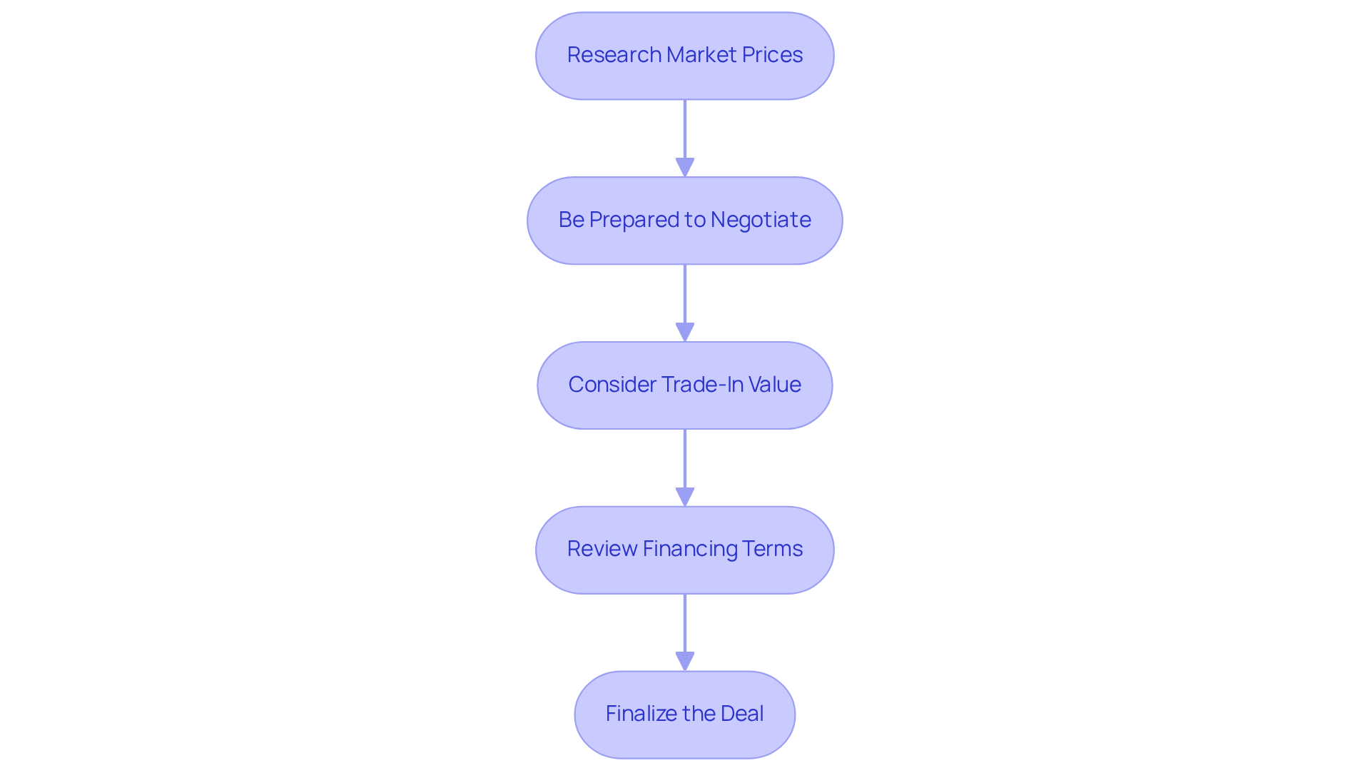 Each box represents a step in the negotiation process. Follow the arrows to see how to navigate from researching prices to finalizing your deal. Each box represents a step in the negotiation process. Follow the arrows to see how to navigate from researching prices to finalizing your deal.