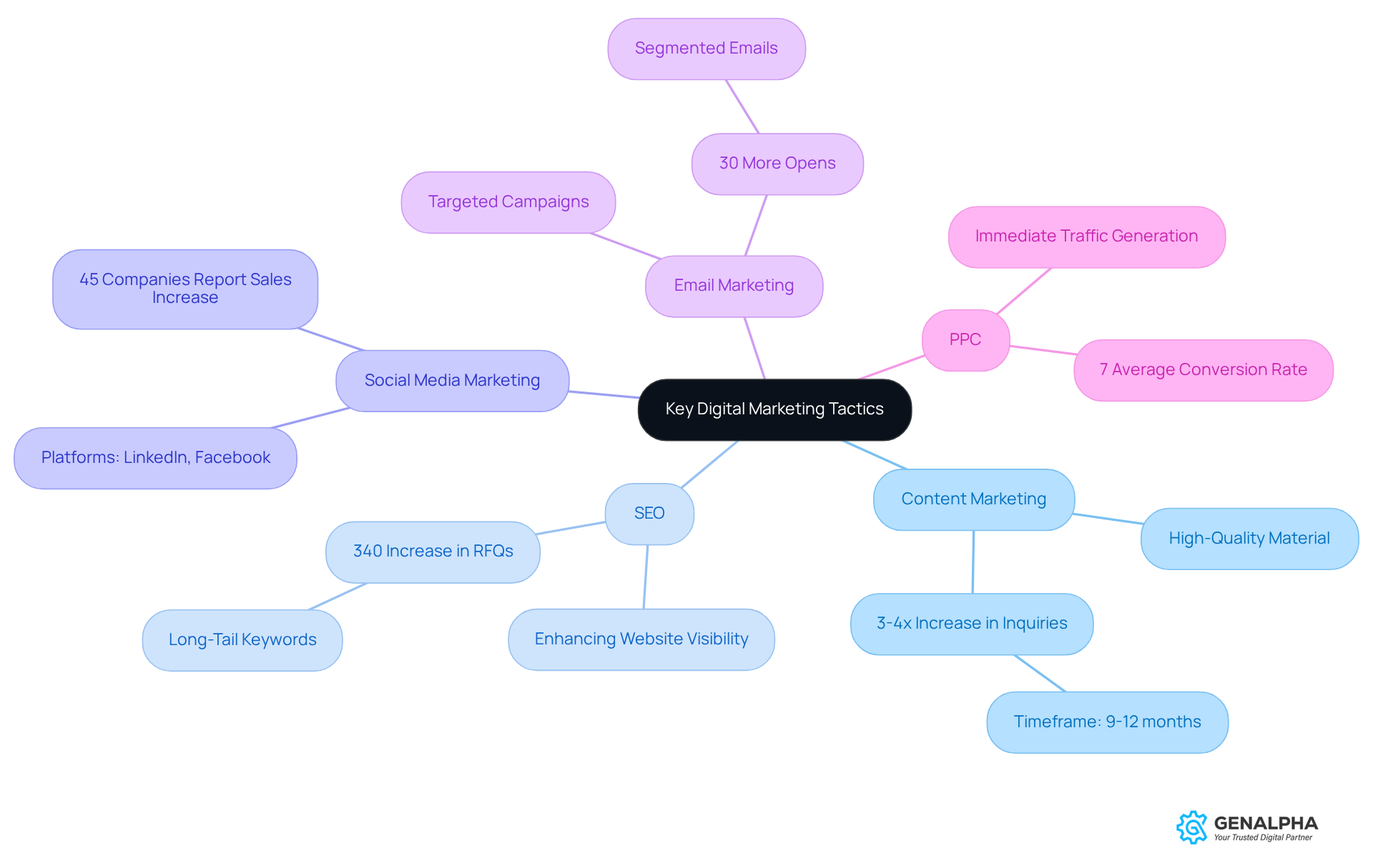 This mindmap starts with the main topic in the center and branches out to show different marketing strategies. Each branch represents a tactic, and the sub-branches provide additional details and benefits. Follow the branches to explore how each tactic can enhance your digital marketing efforts.