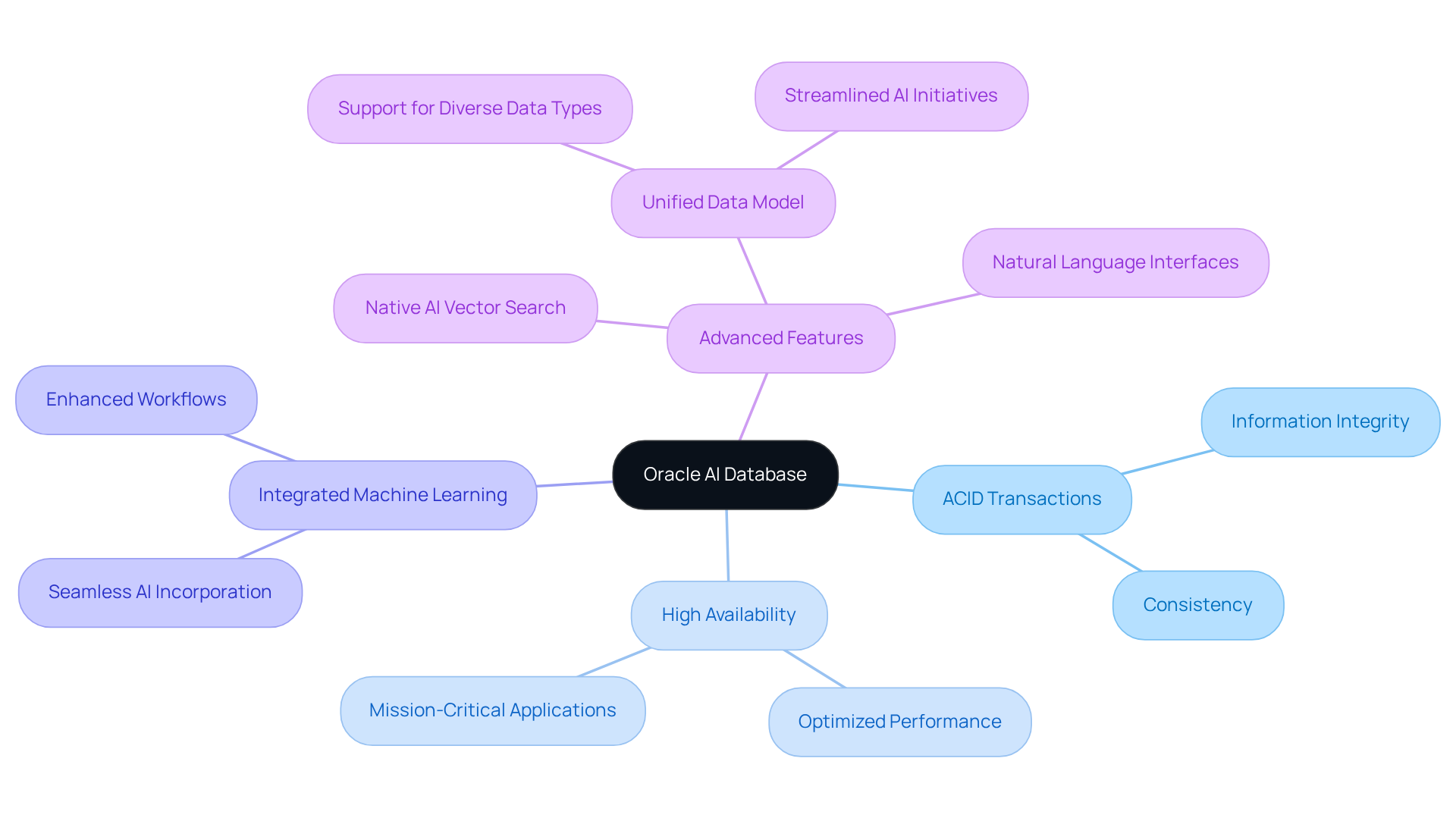 The central node represents the Oracle AI Database, while the branches show its key features. Each sub-branch provides more detail about what makes these features important for AI solutions.