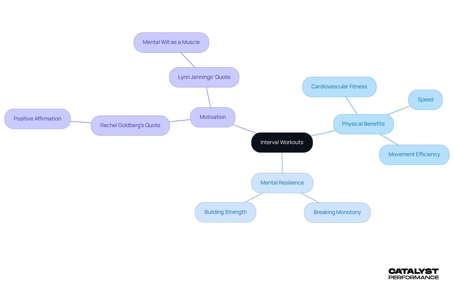 The center represents the main concept of interval workouts, while the branches show the various benefits and motivational aspects. Each color-coded branch helps you see how these elements connect to improve your overall fitness.