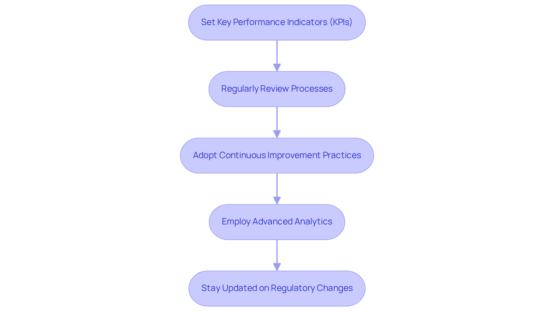 Each box represents a crucial step in enhancing your verification processes. Follow the arrows to see how each step leads to the next, ultimately guiding you toward long-term success.