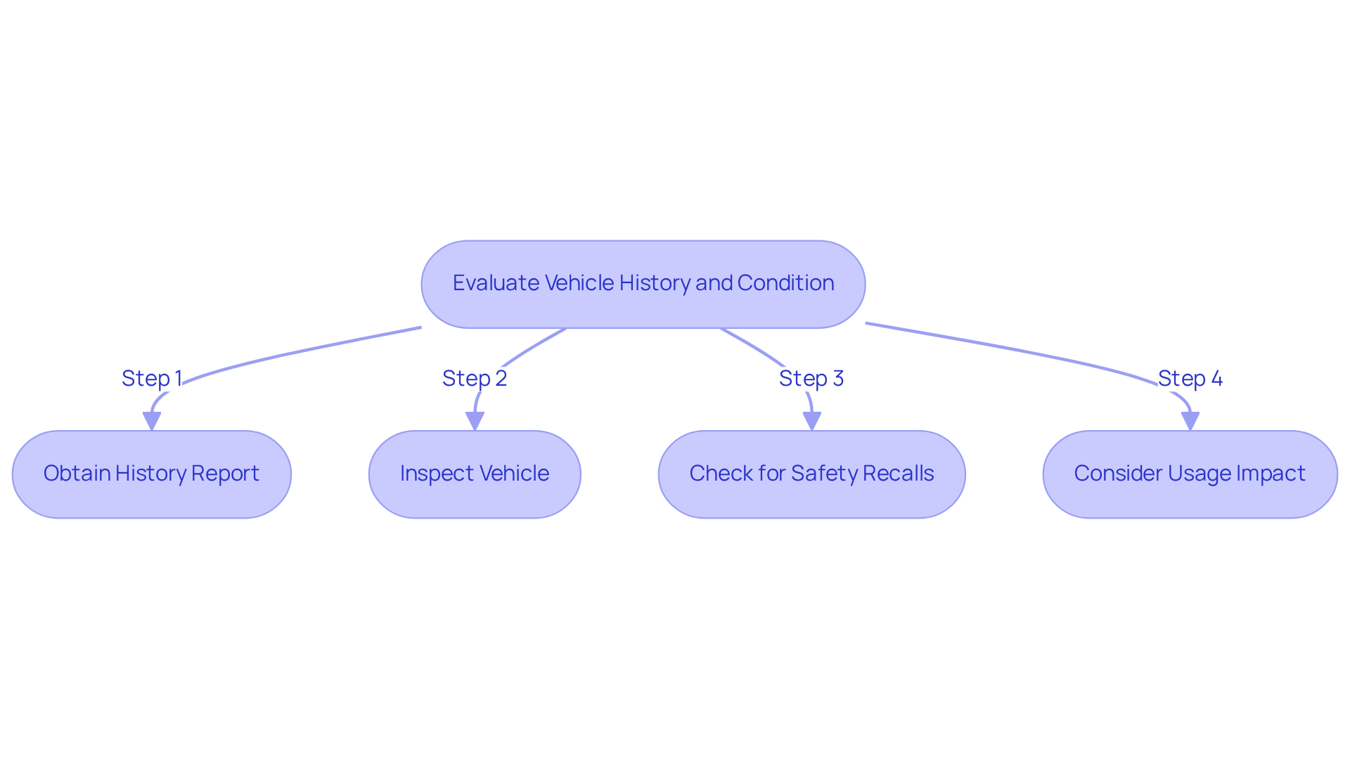 Follow the arrows to see the steps you should take when evaluating a vehicle. Each box represents an important action to ensure you make a well-informed purchase.
