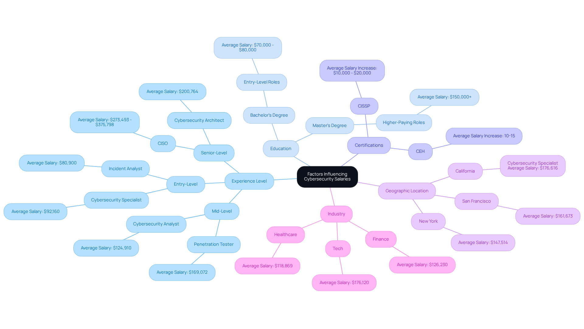 The central node represents the main topic, while branches show different factors that affect salaries. Each sub-node provides specific details or examples related to that factor.